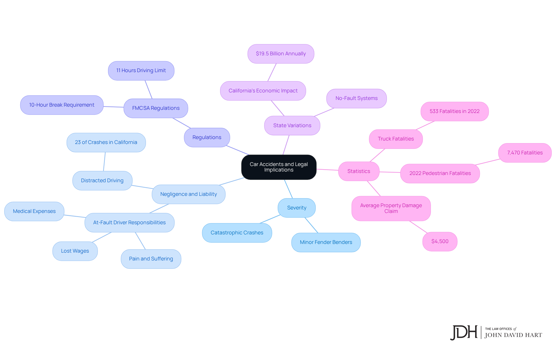 The central node represents the main topic. Each branch explores a different aspect of car accidents, with sub-branches providing detailed information. This layout helps you understand how different elements are interconnected.