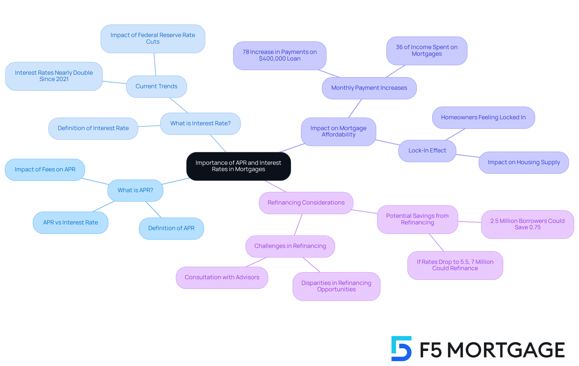 The center represents the main topic. Each branch explores critical concepts related to mortgages, such as definitions, impacts on costs, and potential actions you can take as a homebuyer. The center represents the main topic. Each branch explores critical concepts related to mortgages, such as definitions, impacts on costs, and potential actions you can take as a homebuyer.