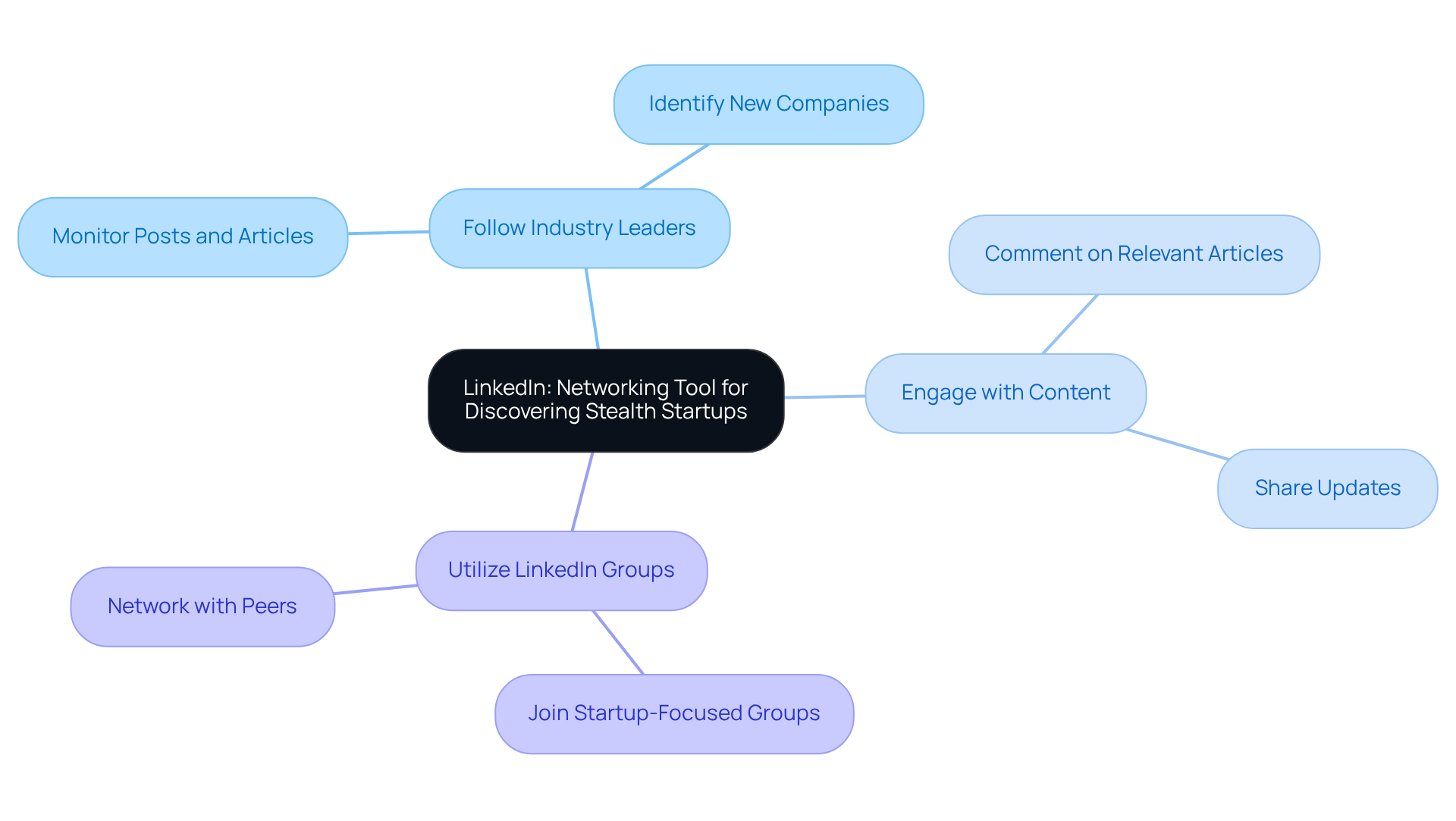 The center shows the main topic, while the branches illustrate different strategies you can use to uncover hidden startups. Follow the branches to see specific actions you can take under each strategy.