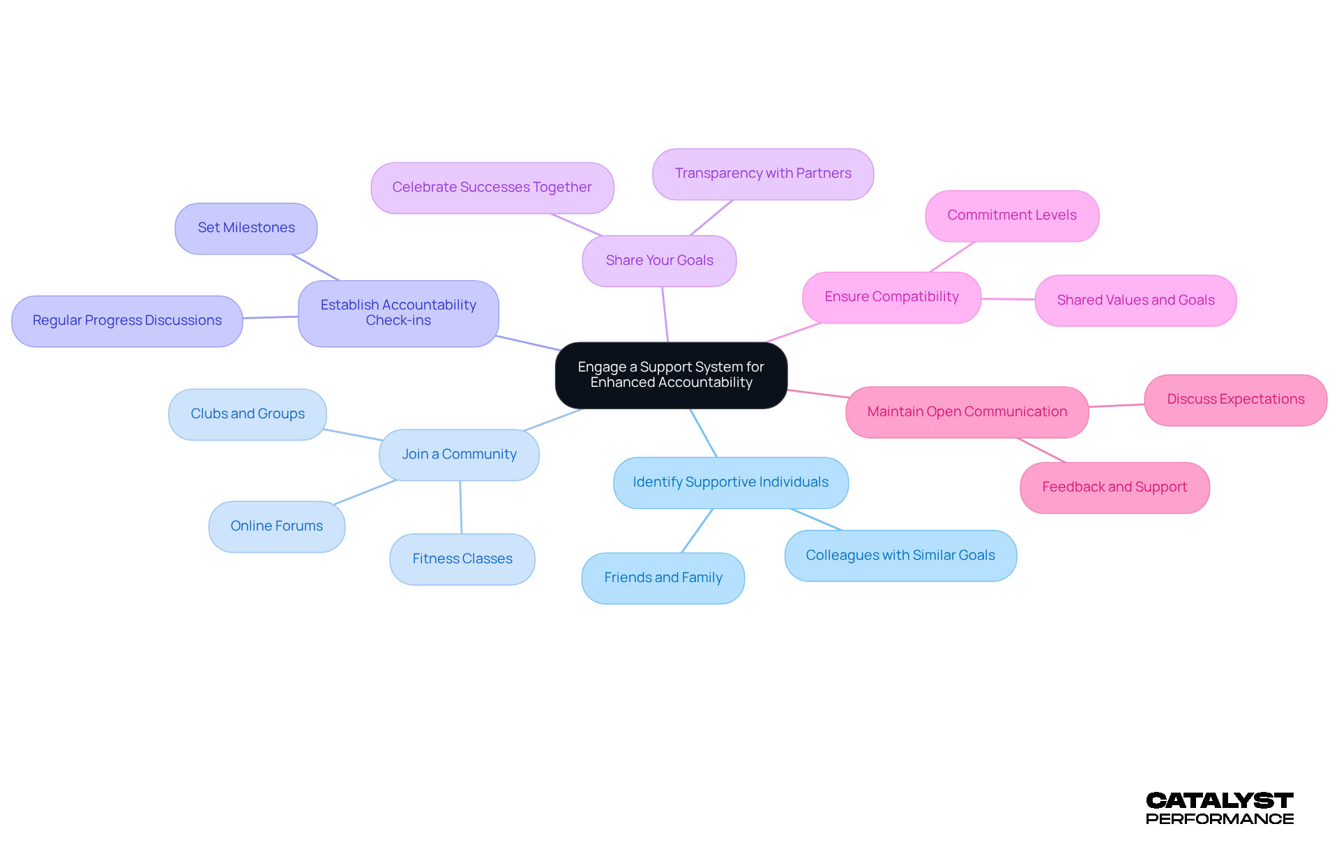 The central idea is your support system for fitness. Each branch represents a key component to consider, and the sub-branches provide additional insights or actions to take. Follow the branches to see how they all connect to help you stay accountable on your fitness journey. The central idea is your support system for fitness. Each branch represents a key component to consider, and the sub-branches provide additional insights or actions to take. Follow the branches to see how they all connect to help you stay accountable on your fitness journey.