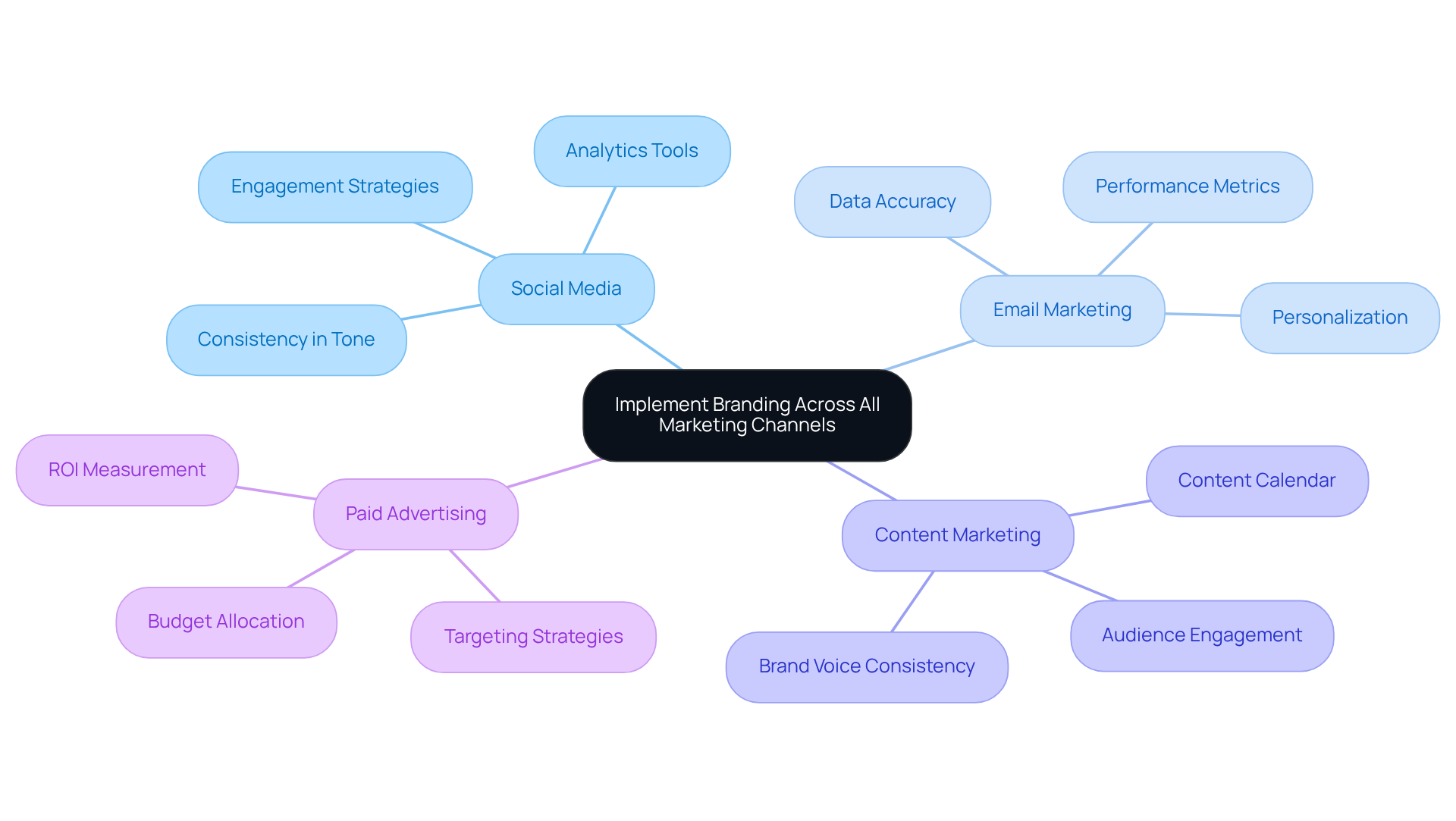 This mindmap starts with the main idea of branding across channels at the center. Each branch represents a different marketing channel, and the sub-branches show important strategies or challenges related to that channel. Follow the branches to see how each part connects to the overall branding strategy.