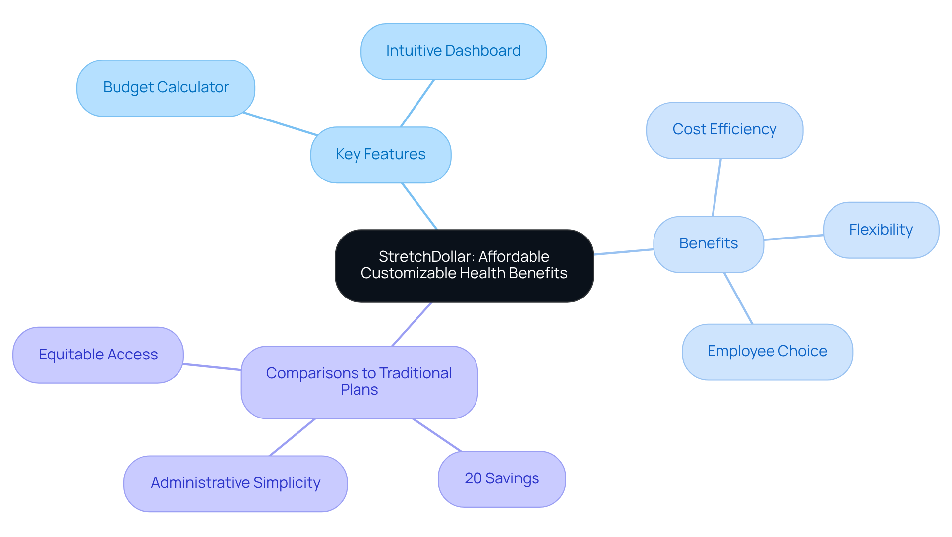 The center represents StretchDollar, and the branches show its features and benefits. Each branch helps you understand how StretchDollar stands out compared to traditional health plans.