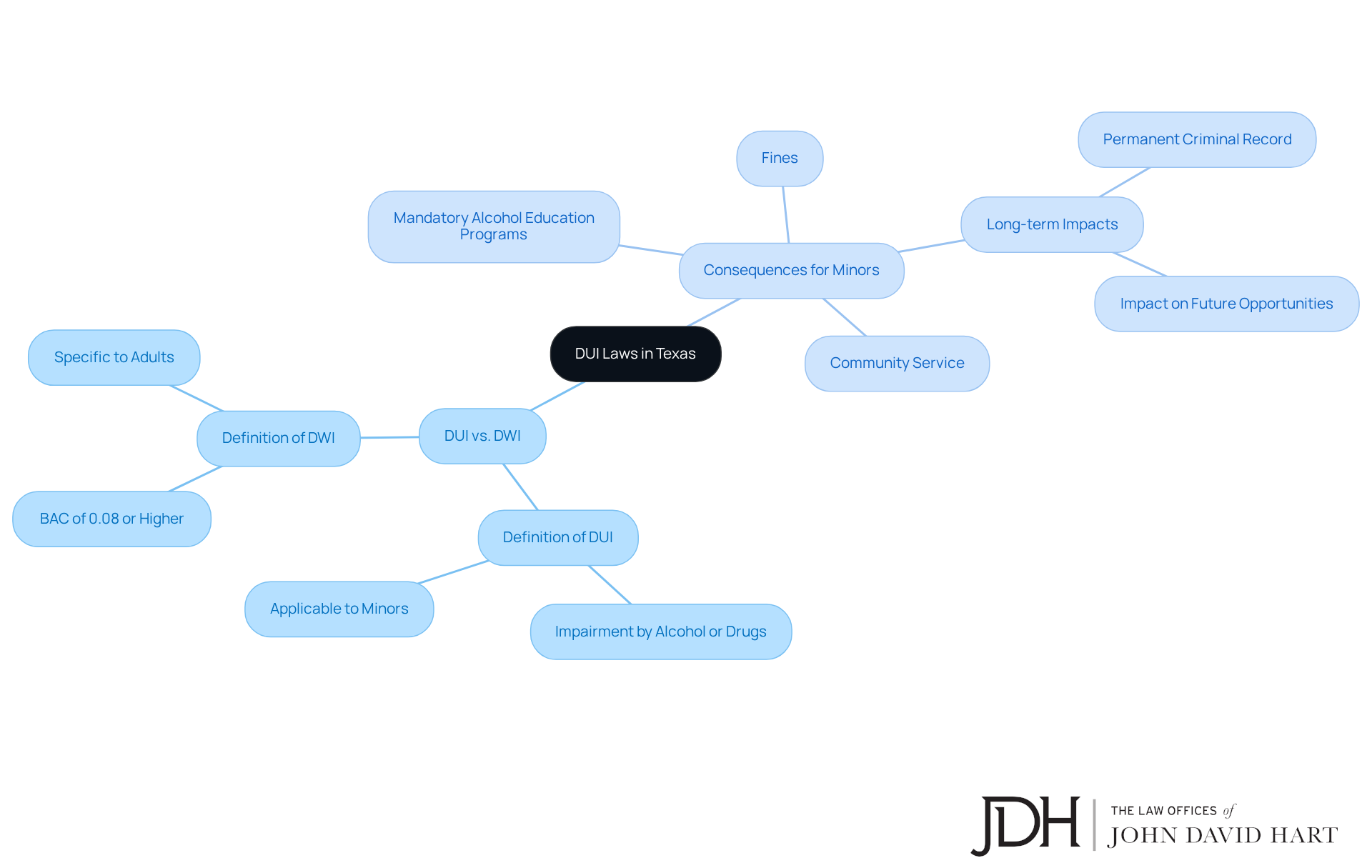 The center represents the main topic of DUI laws, with branches showing key distinctions and consequences. Each branch helps clarify the legal landscape, especially for minors, making it easier to grasp the implications of DUI charges.