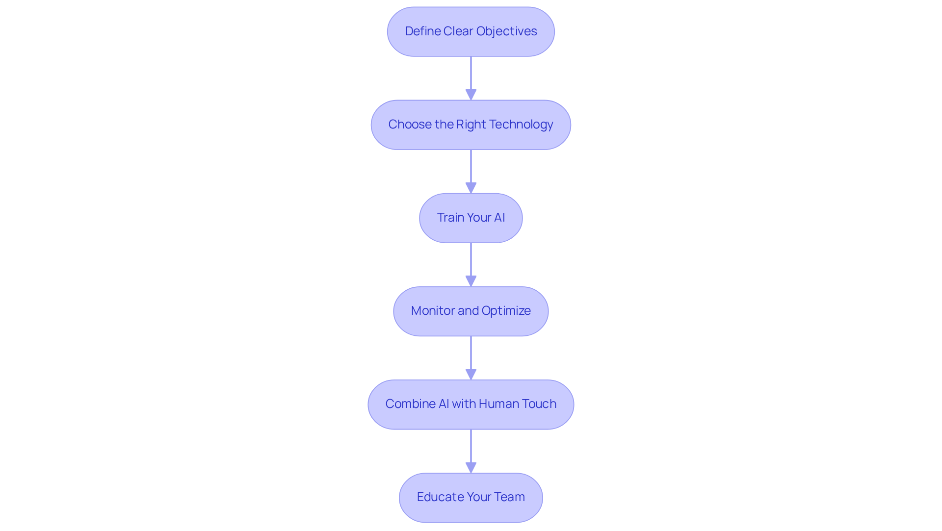 Each box represents a key step in successfully integrating empathic AI into customer service. Follow the arrows to see how each practice builds upon the previous one, guiding you through the integration process. Each box represents a key step in successfully integrating empathic AI into customer service. Follow the arrows to see how each practice builds upon the previous one, guiding you through the integration process.