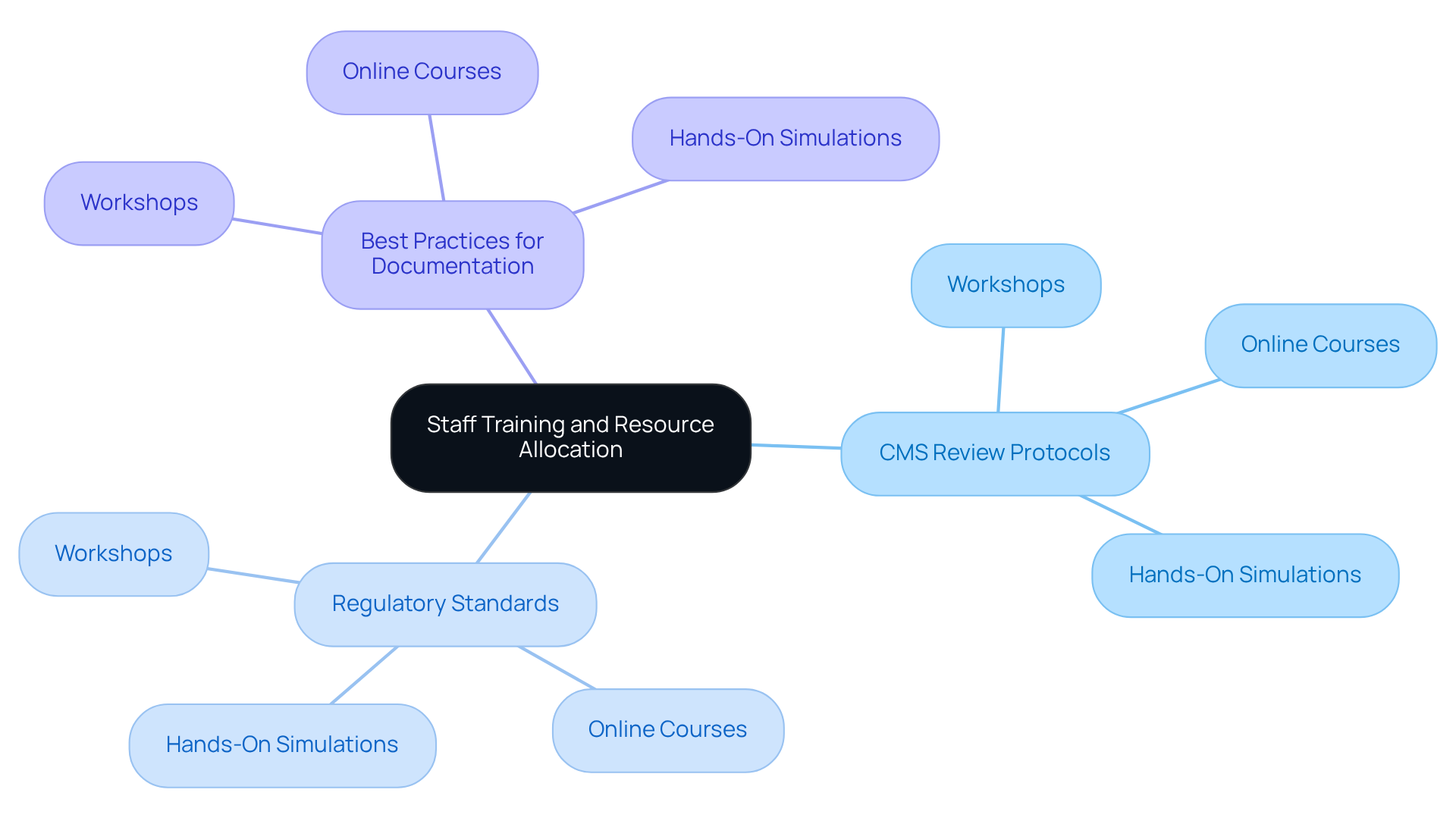 The center represents the overarching goal of staff training, while branches show specific areas of focus and methods used to achieve effective training for CMS audits. The center represents the overarching goal of staff training, while branches show specific areas of focus and methods used to achieve effective training for CMS audits.