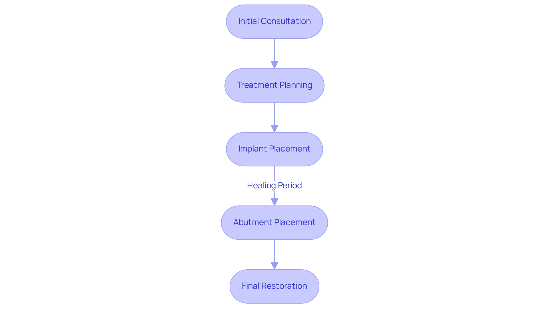 Each box represents a step in your dental implant journey. Follow the arrows to see how each step leads to the next, guiding you through the entire process with support and care. Each box represents a step in your dental implant journey. Follow the arrows to see how each step leads to the next, guiding you through the entire process with support and care.