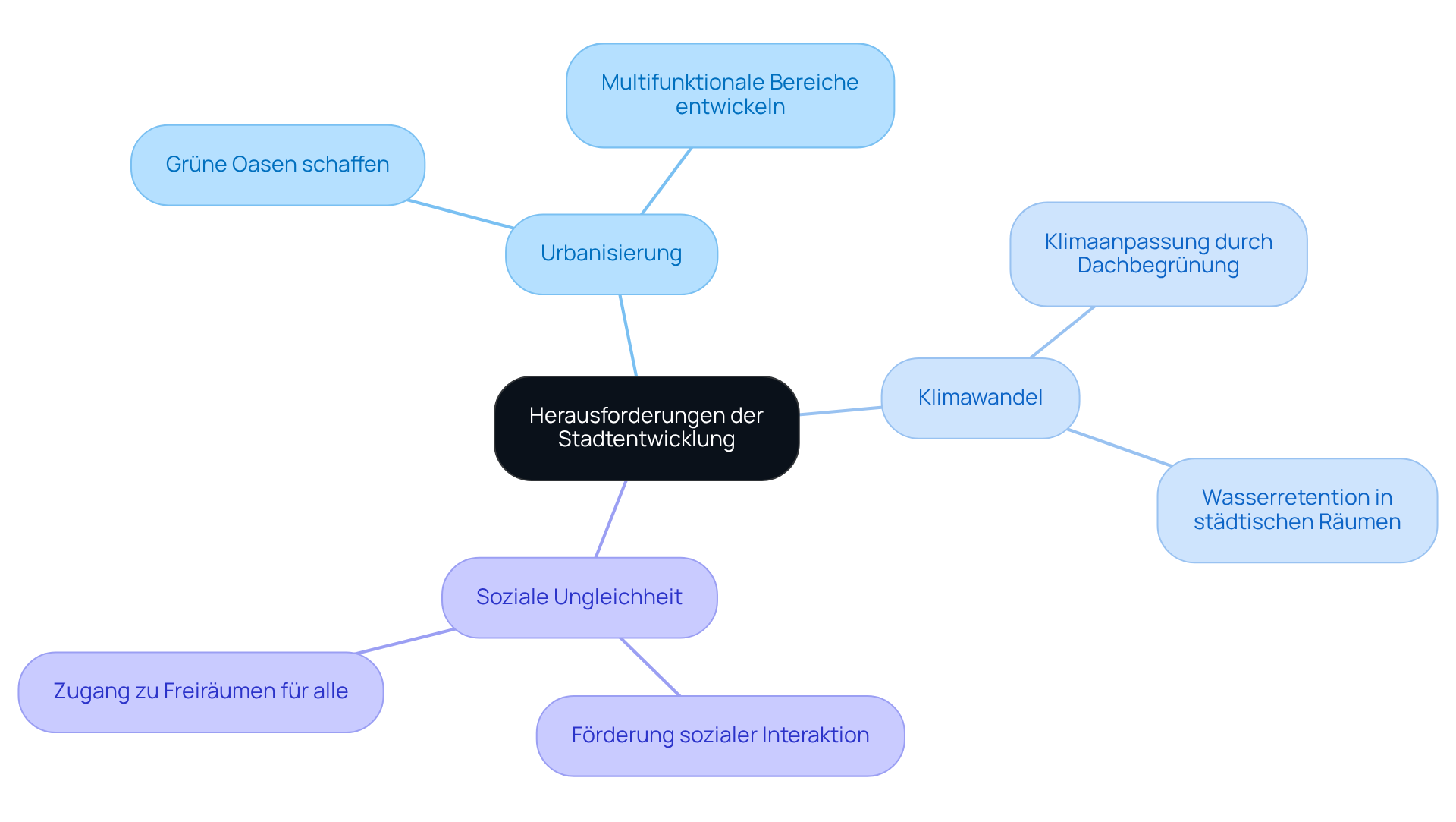 Im Zentrum steht die Stadtentwicklung, von der aus die Herausforderungen und Lösungen abzweigen. Jeder Ast zeigt ein spezifisches Problem oder eine Lösung, die zur Verbesserung der Lebensqualität in urbanen Gebieten beiträgt.