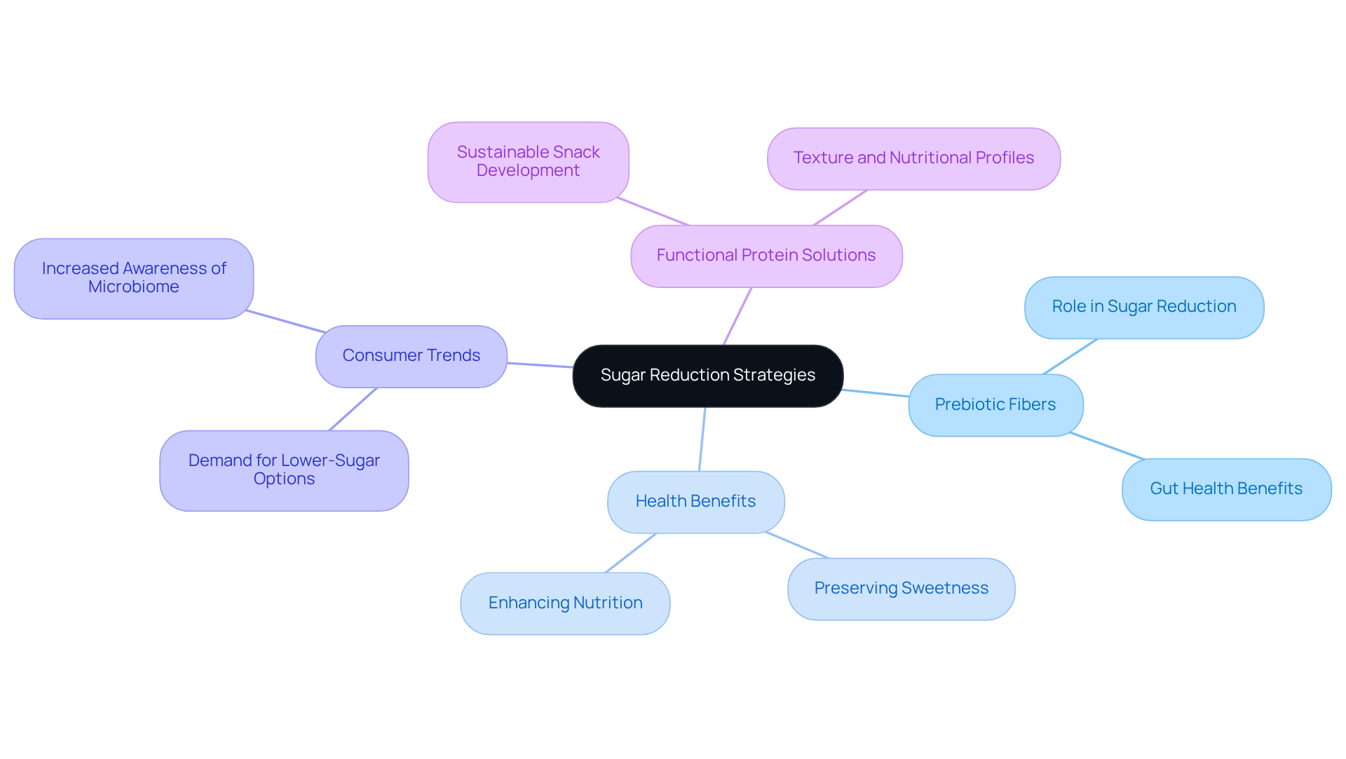 This mindmap starts with the main strategy at the center and branches out to show how different elements like prebiotic fibers and consumer demands connect to the goal of reducing sugar in snacks.
