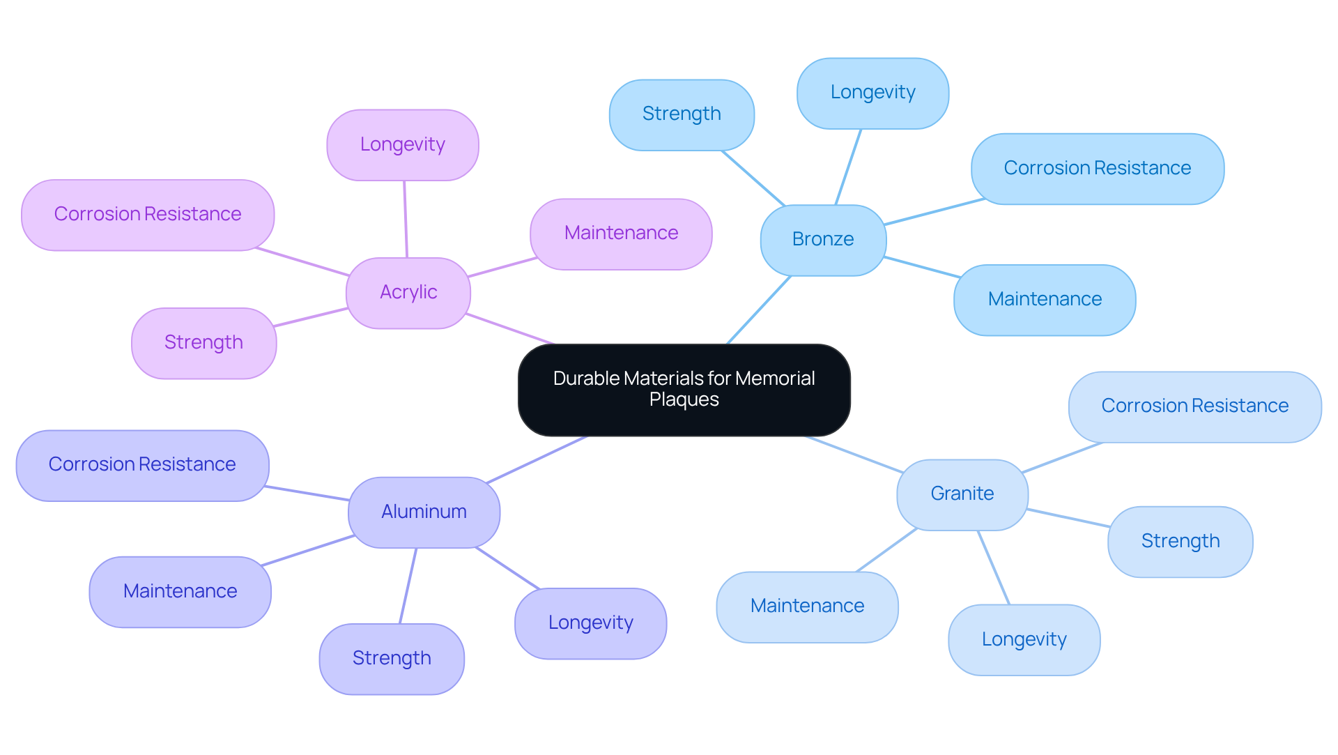 This mindmap shows the best materials for outdoor memorial plaques. Each branch represents a material, and the sub-branches highlight their strengths and characteristics. Follow the branches to see how each material compares in terms of durability and maintenance.