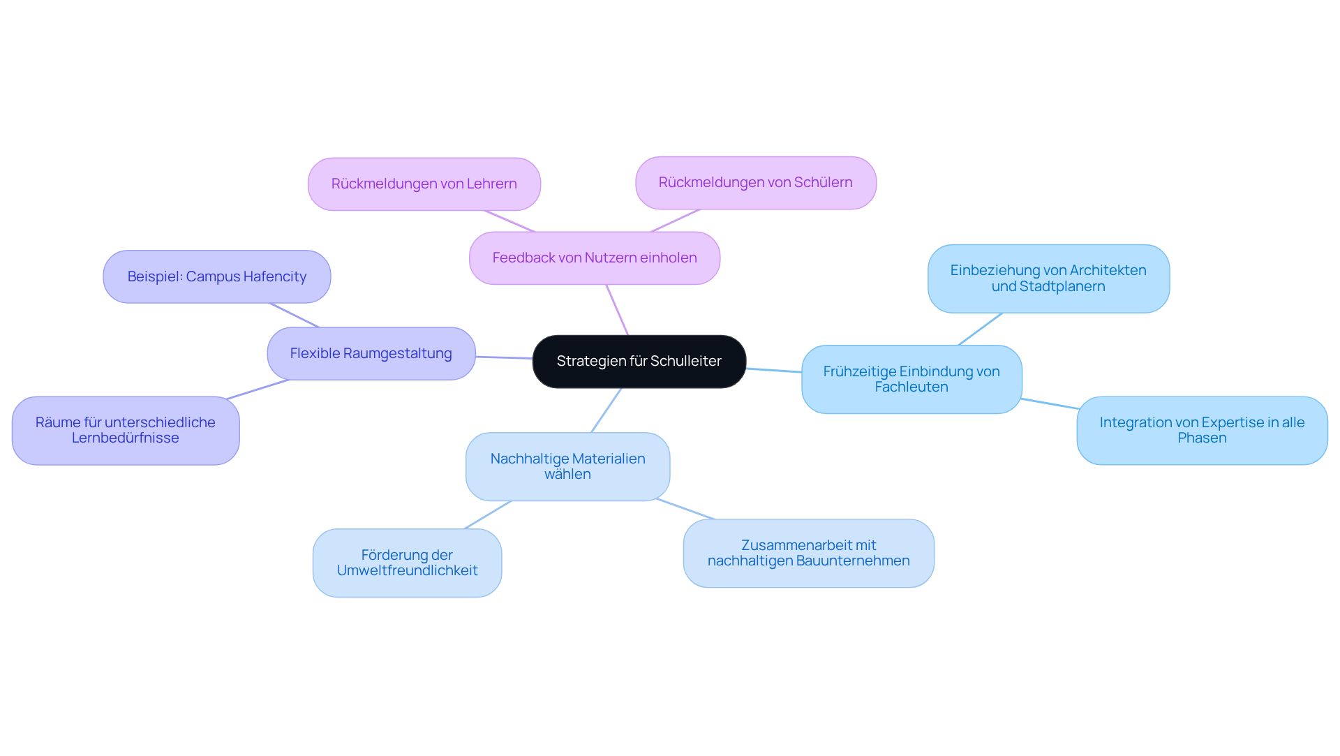 Im Zentrum steht die Hauptüberschrift, von der aus die verschiedenen Strategien abzweigen. Jede Strategie hat ihre eigenen Details, die die Schulleiter bei der Planung unterstützen sollen.