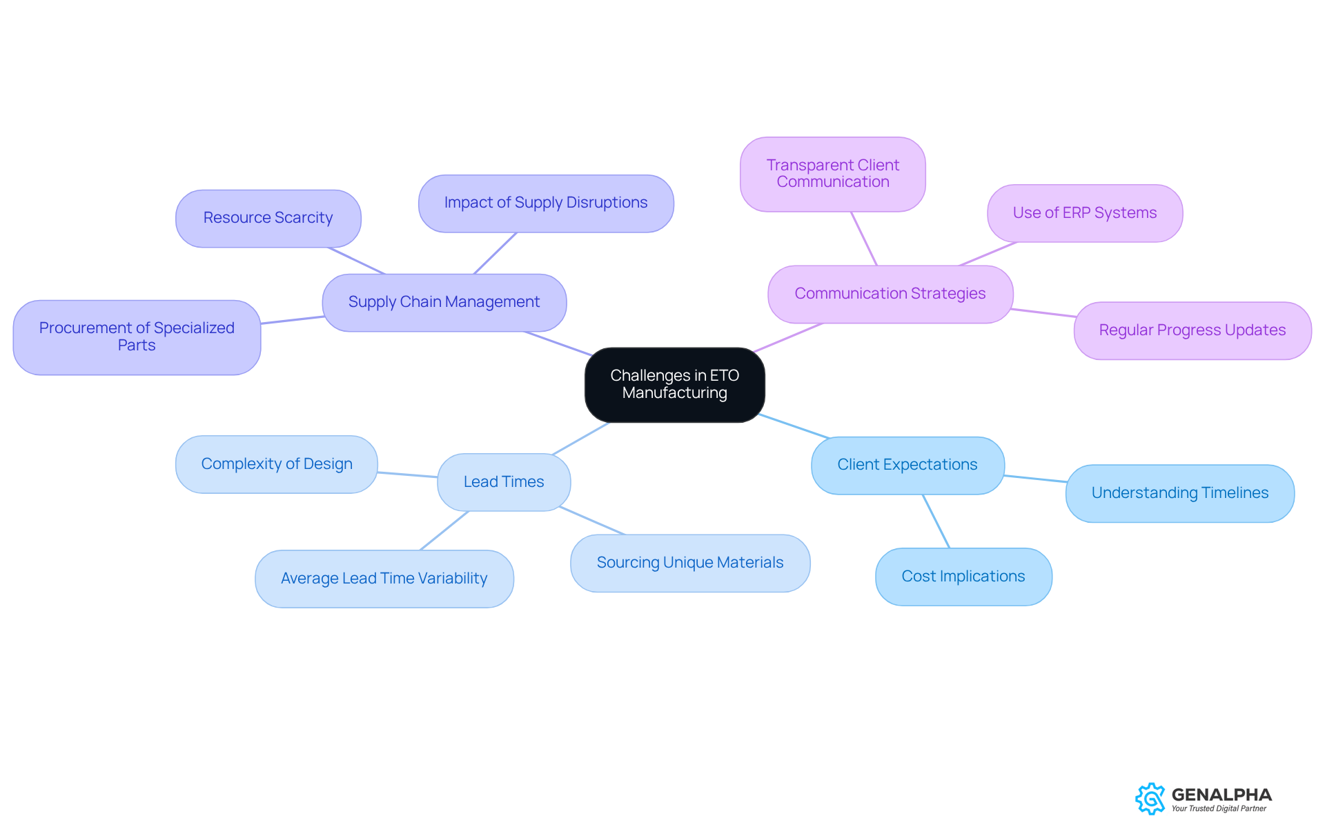 The central node represents the main topic, while the branches show different challenges and solutions. Each color-coded branch helps you see how various aspects of ETO manufacturing are interconnected.