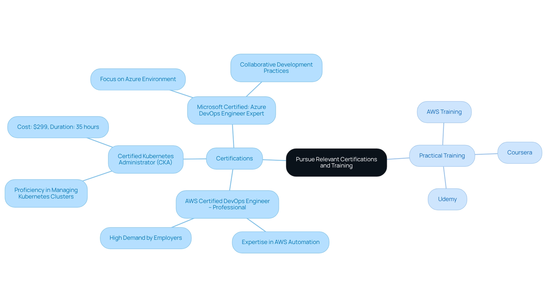 4-key-steps-to-secure-devops-aws-jobs-effectively-techneeds