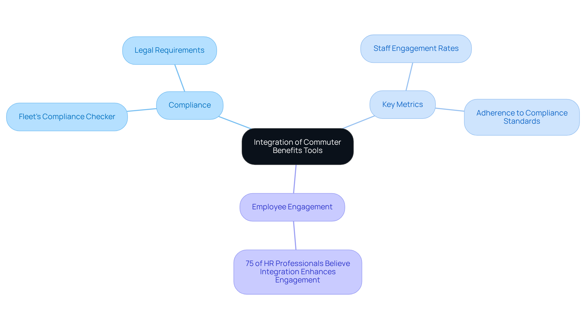 The central node represents the main topic of integration, with branches showing related areas like compliance and metrics. Each branch highlights important aspects that contribute to understanding the overall importance of integrating commuter benefits with HR systems.