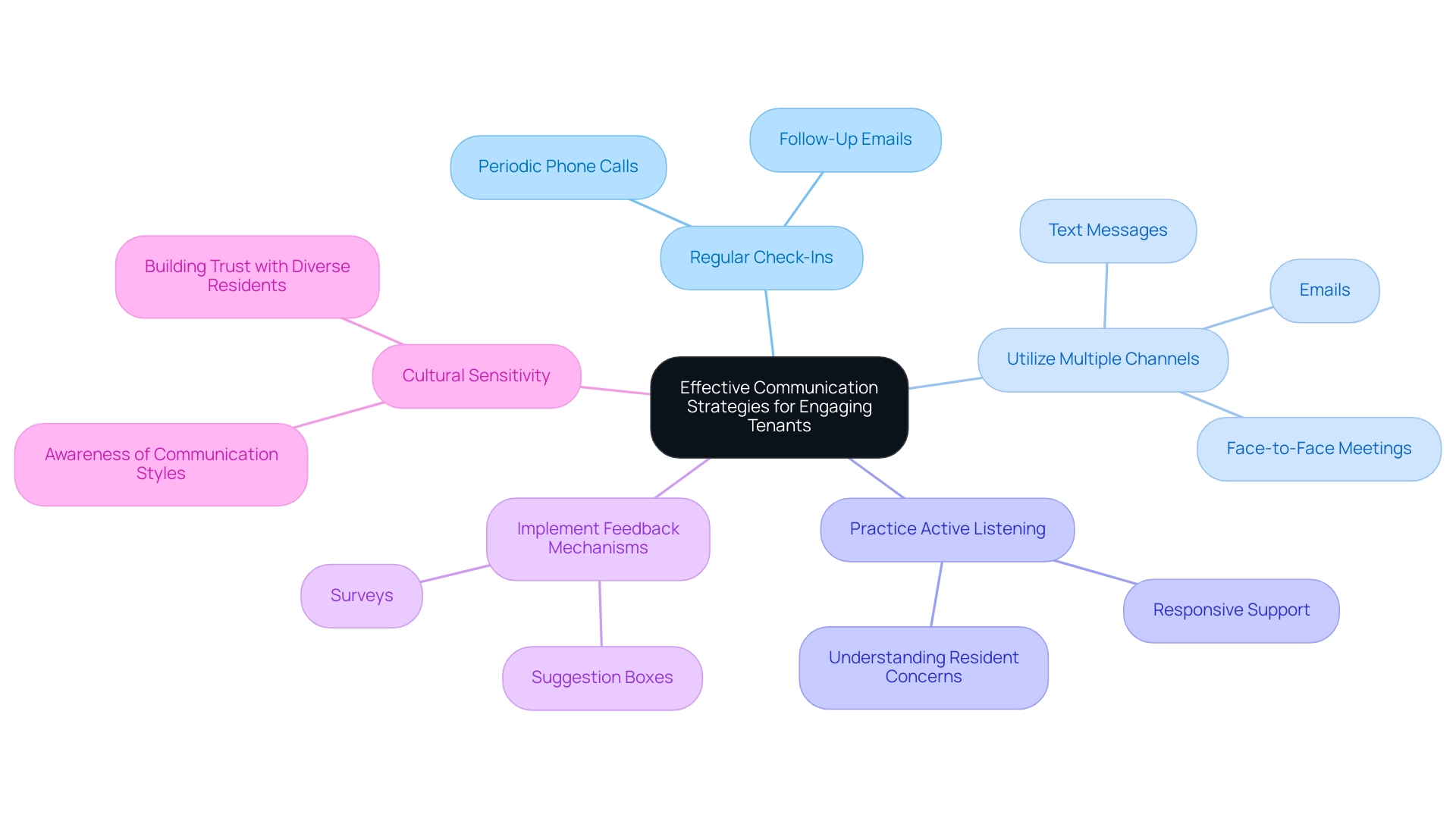 The central node represents the overarching topic, with branches indicating specific communication strategies and their respective details.