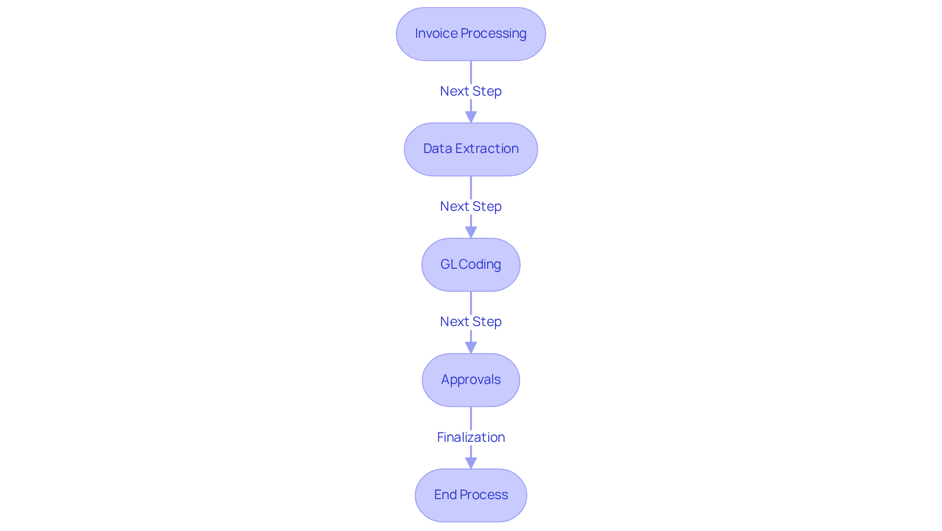 Follow the arrows to see how Vic.ai automates each step in the accounts payable process, from processing invoices to final approvals. Follow the arrows to see how Vic.ai automates each step in the accounts payable process, from processing invoices to final approvals.