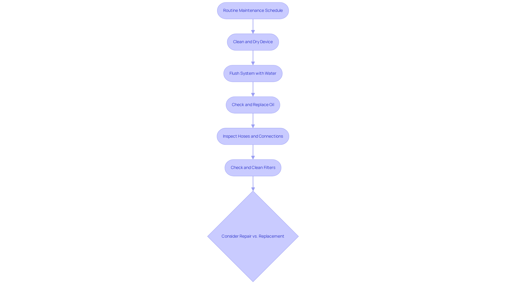 This flowchart guides you through the essential maintenance steps for your cleaning device. Follow the arrows to ensure you complete each action for optimal performance and longevity. Each box represents a key task, and the color coding helps you quickly identify maintenance versus critical checks.