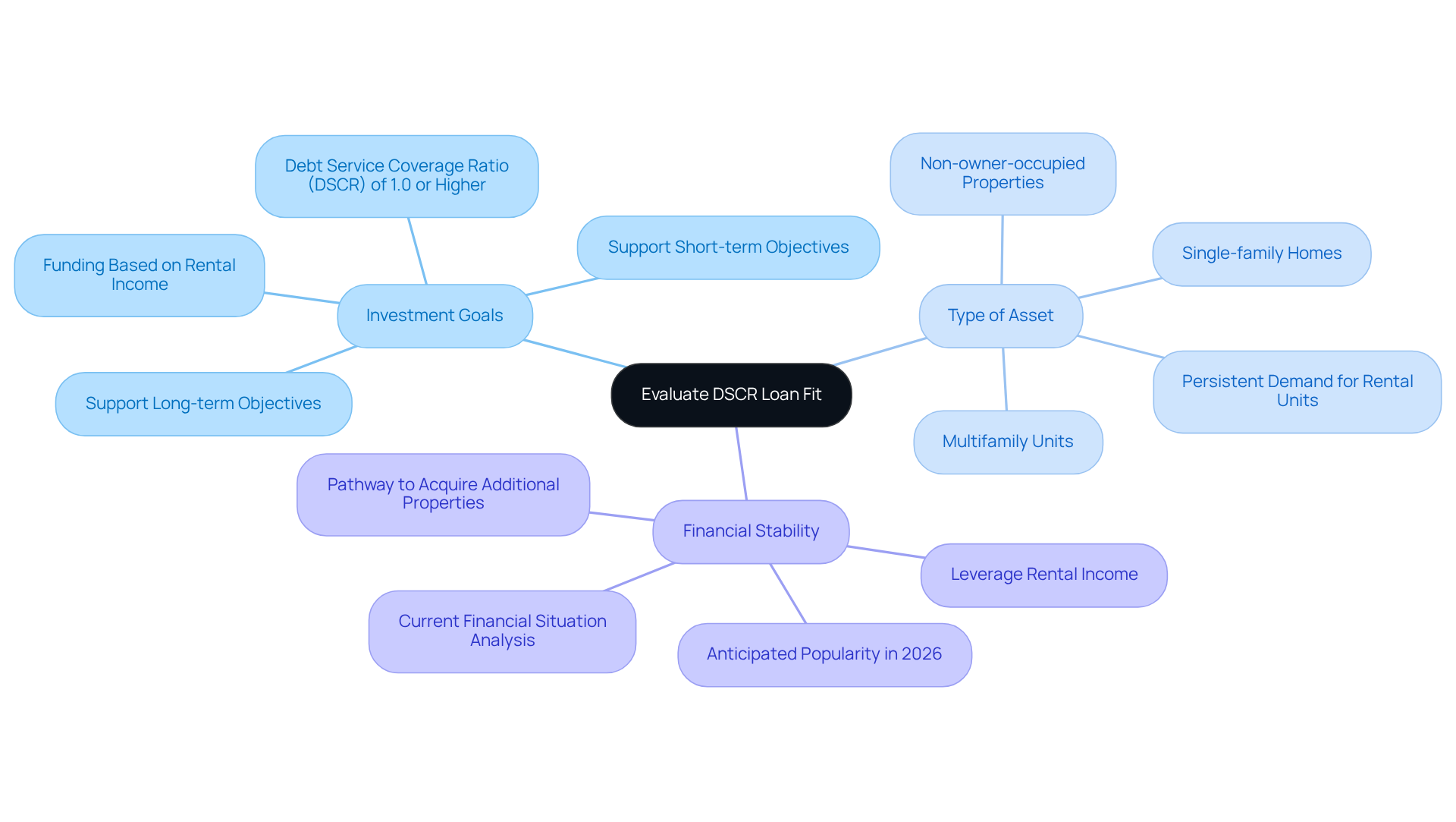 Start at the center with the main evaluation topic, then follow the branches to explore each factor that influences whether a DSCR loan aligns with your investment strategy.