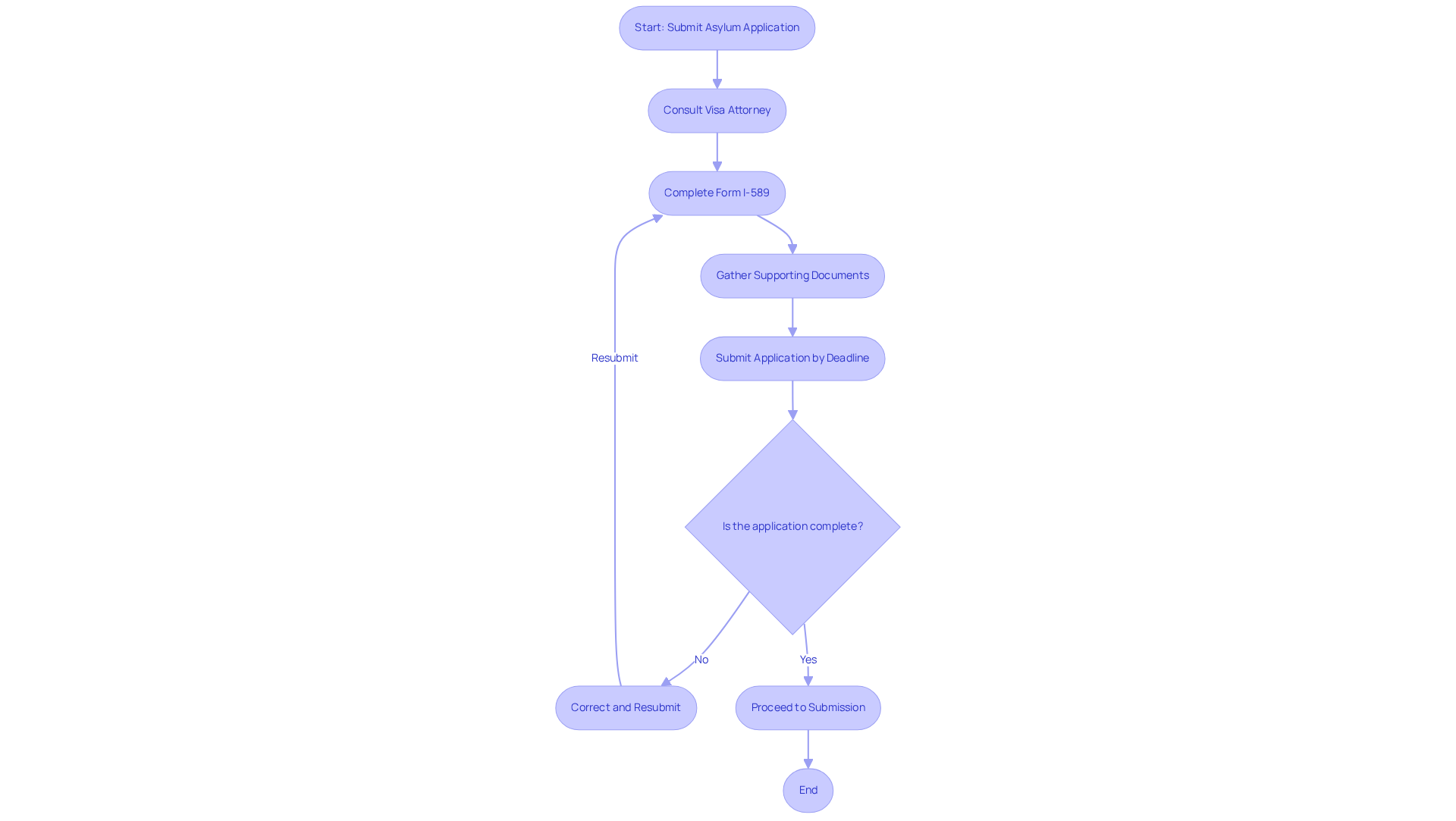This flowchart guides you through the asylum application process — each box represents a step, and the arrows show how to move from one step to the next. Watch out for decision points that indicate if your application is complete or if you need to make corrections.