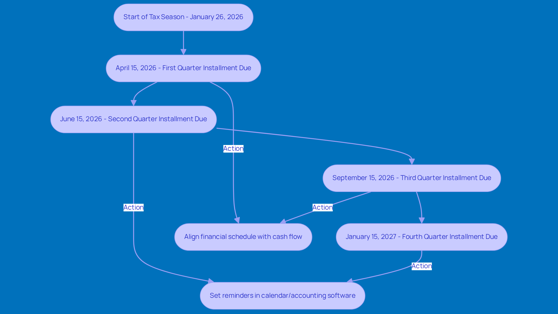 This flowchart shows the timeline for estimated tax payments. Each box represents a due date, and the arrows guide you through the necessary actions to take before each date. Remember, timely payments help you avoid penalties!