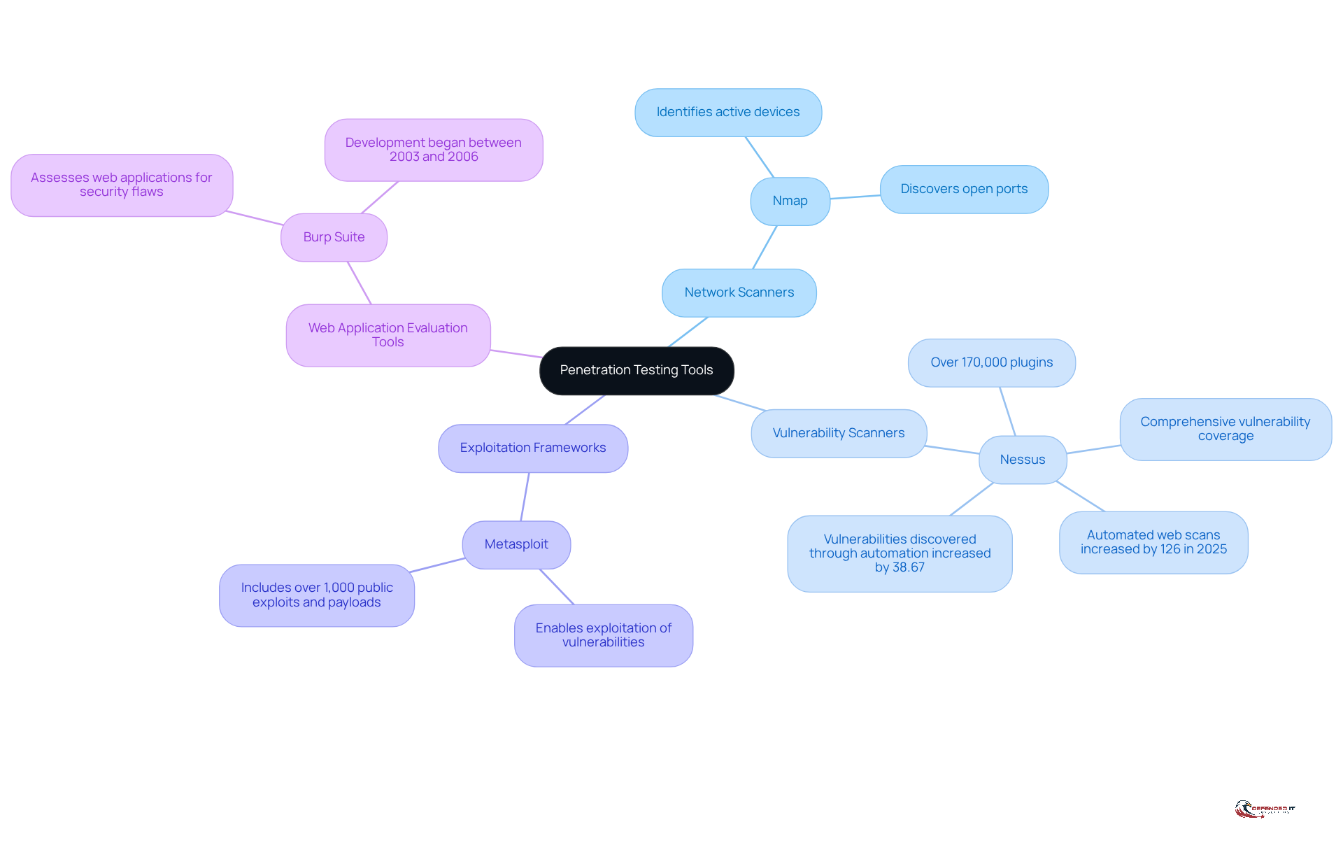 The central node represents the main topic of penetration testing tools. Each branch shows a category of tools, and the sub-branches provide details about specific tools and their functions. This layout helps you understand the landscape of tools available for vulnerability assessment. The central node represents the main topic of penetration testing tools. Each branch shows a category of tools, and the sub-branches provide details about specific tools and their functions. This layout helps you understand the landscape of tools available for vulnerability assessment.