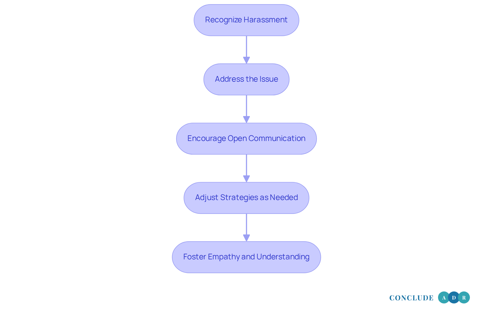 Each box represents a crucial step in ensuring a respectful environment during depositions. Follow the arrows to understand how to navigate the process of addressing harassment and fostering constructive dialogue.