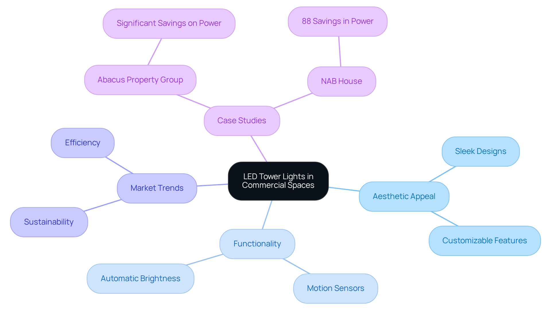 The central node represents the main topic, while branches show different aspects of LED tower lights. Each color-coded branch helps you see how these lights enhance aesthetics, functionality, and real-world applications.
