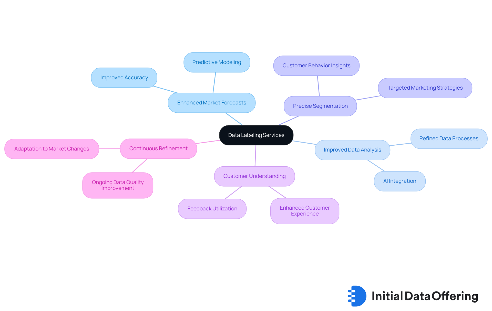 The central node represents the main topic, while the branches show how data labeling contributes to various aspects of market research. Each branch highlights a specific benefit or process, making it easy to understand the overall impact. The central node represents the main topic, while the branches show how data labeling contributes to various aspects of market research. Each branch highlights a specific benefit or process, making it easy to understand the overall impact.
