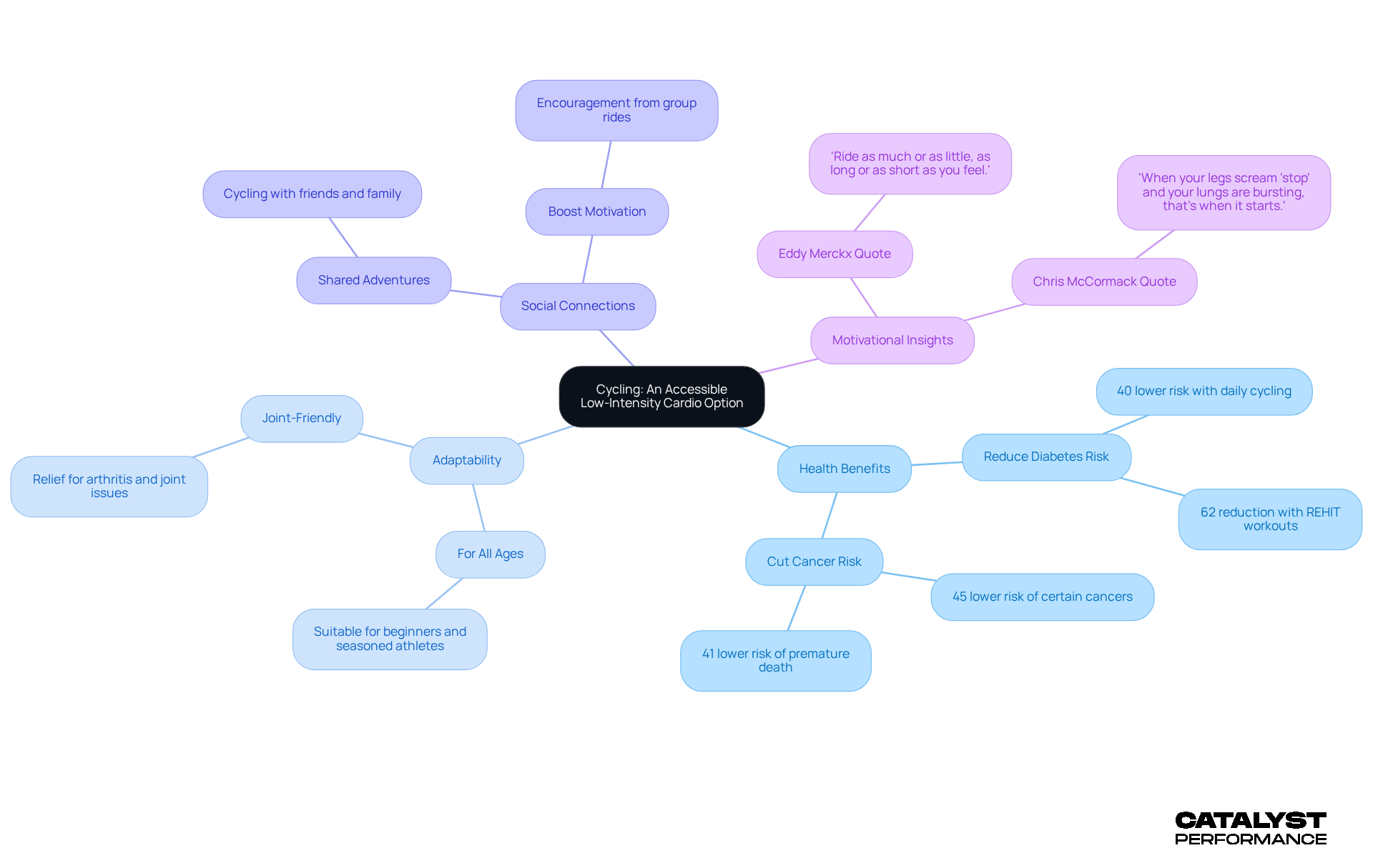 This mindmap shows how cycling connects to various aspects of health and enjoyment. Each branch represents a key theme, and the sub-nodes provide specific details or quotes that enhance understanding. This mindmap shows how cycling connects to various aspects of health and enjoyment. Each branch represents a key theme, and the sub-nodes provide specific details or quotes that enhance understanding.