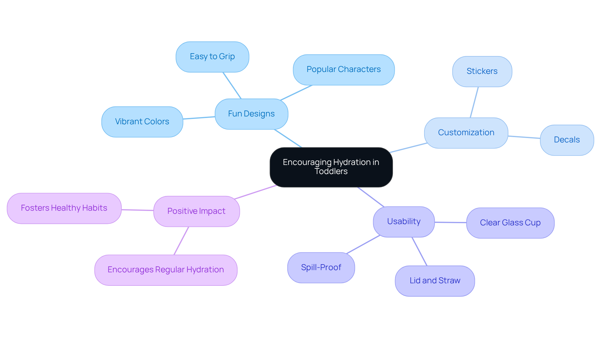 This mindmap shows how to make drinking water fun for toddlers. Start at the center with the main idea, then follow the branches to see different strategies like using colorful designs, allowing customization, and ensuring the drinkware is easy to use.