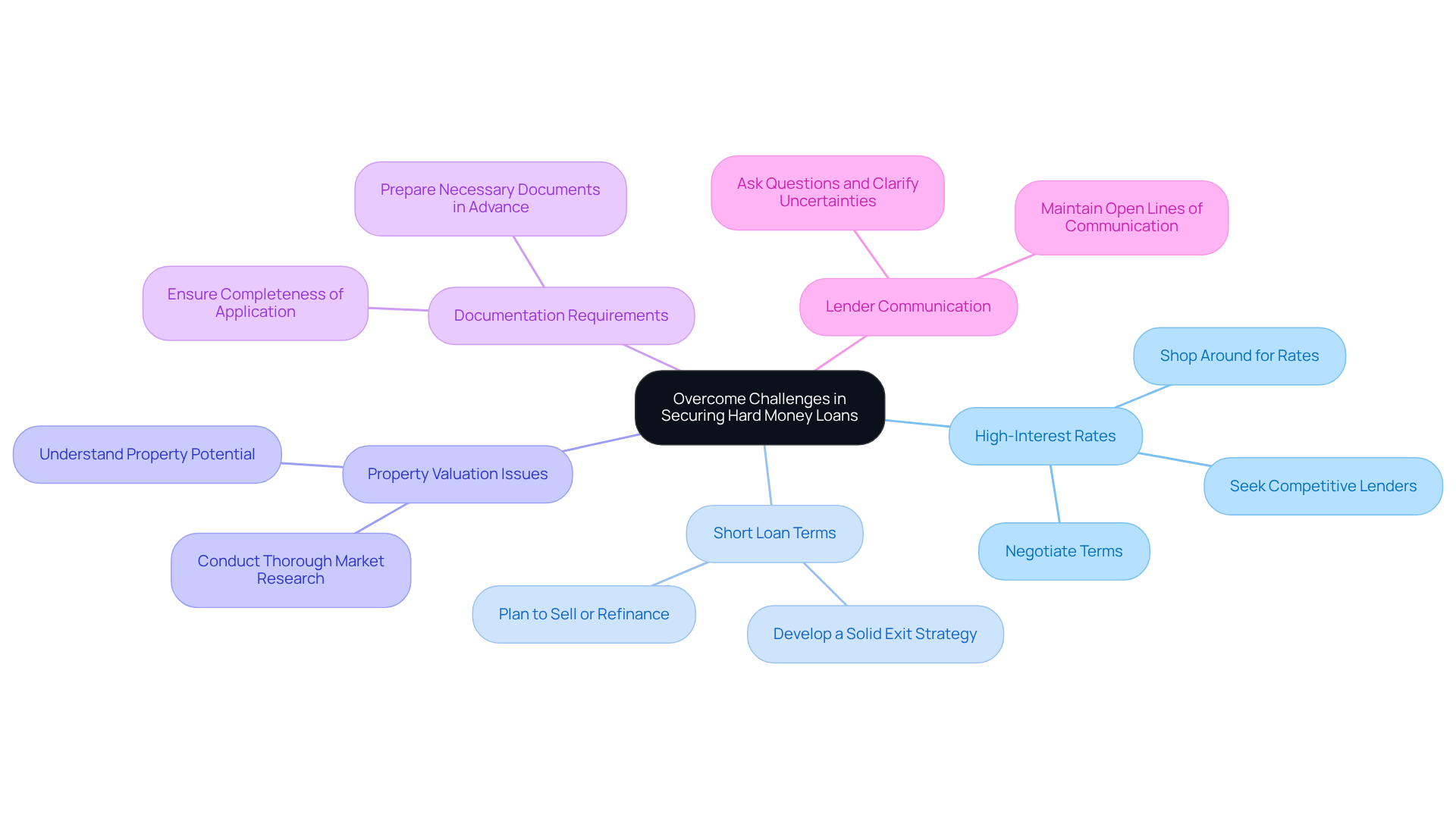The central node represents the main topic, while each branch shows a specific challenge. The sub-branches detail strategies to tackle those challenges, making it easy to understand how to navigate the loan process.