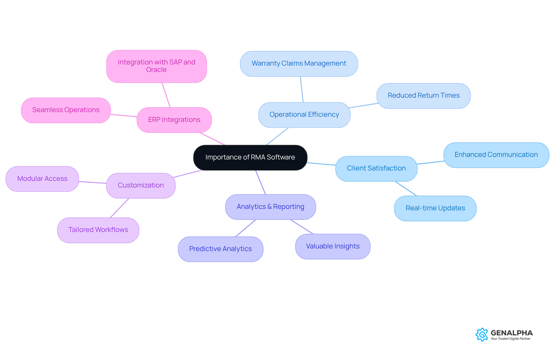 This mindmap starts with the central idea of RMA software and branches out to show how it affects various aspects of equipment manufacturing. Each branch represents a key benefit or feature, helping you see the connections and importance of RMA software in a clear and organized way. This mindmap starts with the central idea of RMA software and branches out to show how it affects various aspects of equipment manufacturing. Each branch represents a key benefit or feature, helping you see the connections and importance of RMA software in a clear and organized way.