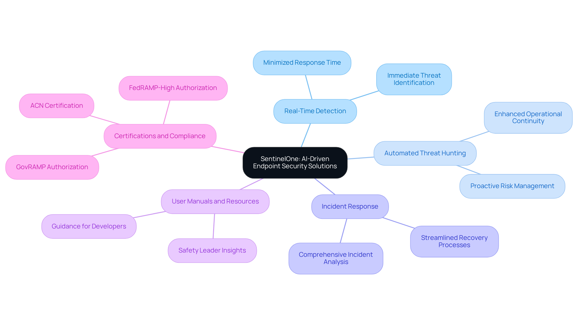 The central node represents SentinelOne's main offering, while the branches illustrate key features and resources that support AI adoption in security. Each branch highlights how these features contribute to effective risk management.