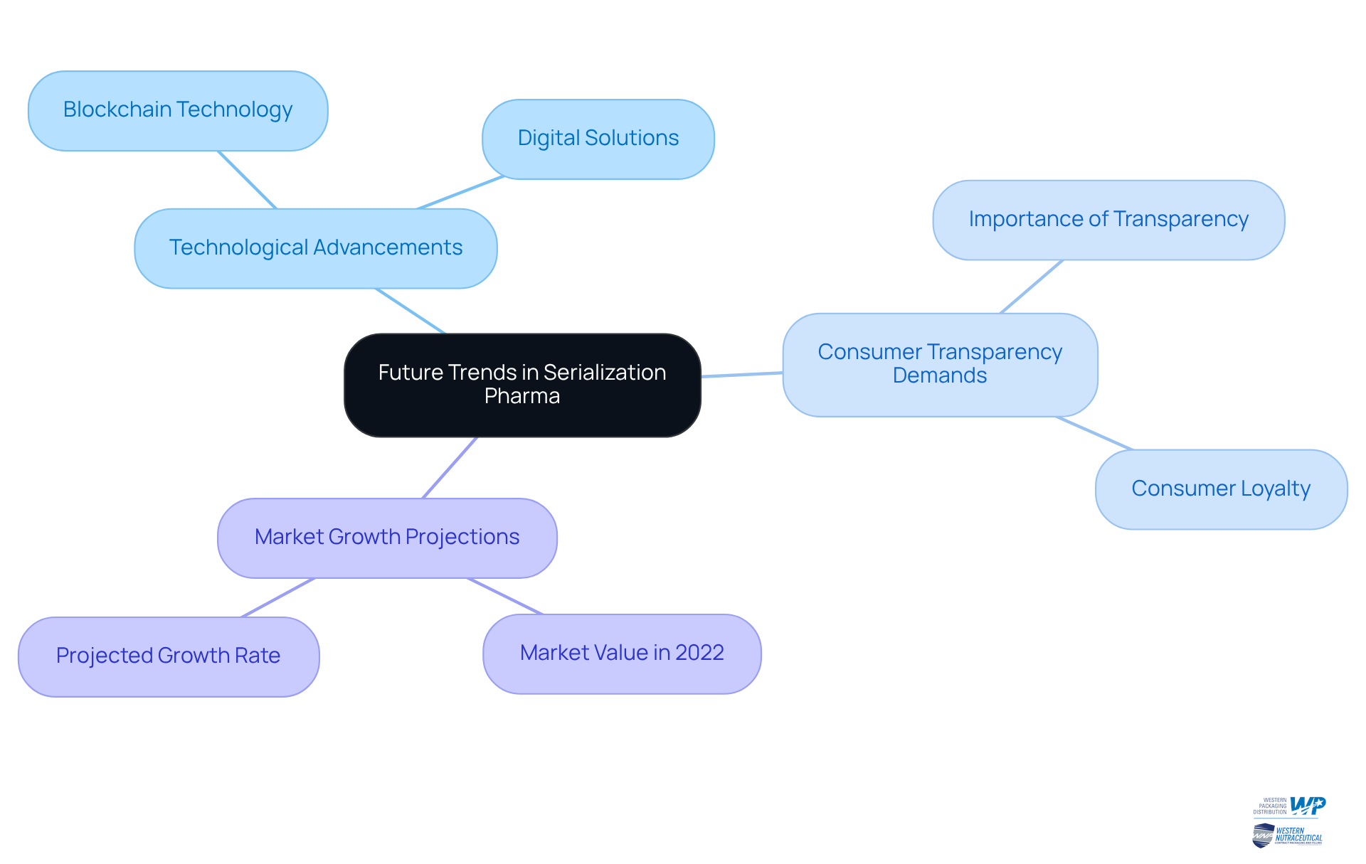 The central node represents the overall theme, with branches detailing key areas of focus like technology, consumer demands, and market growth. Each color-coded branch leads to related subtopics, illustrating how these elements interconnect in the evolving pharmaceutical landscape.