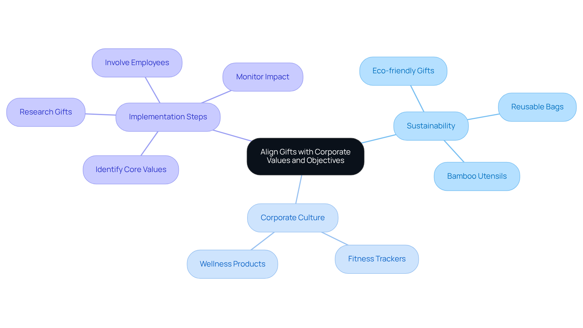 The central idea is about aligning gifts with your company's values. Each branch represents a different aspect of that strategy, showing how they all connect and contribute to a cohesive gifting approach. The central idea is about aligning gifts with your company's values. Each branch represents a different aspect of that strategy, showing how they all connect and contribute to a cohesive gifting approach.