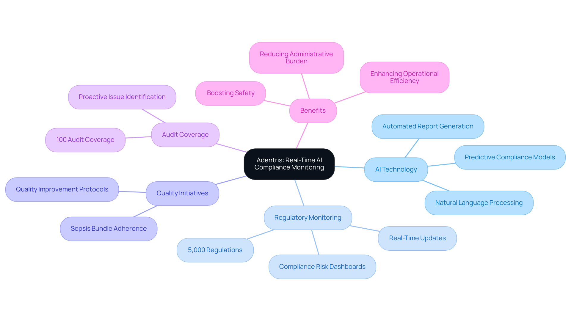 Start at the center with Adentris, then explore the branches to see how it addresses compliance in healthcare through various features and benefits.