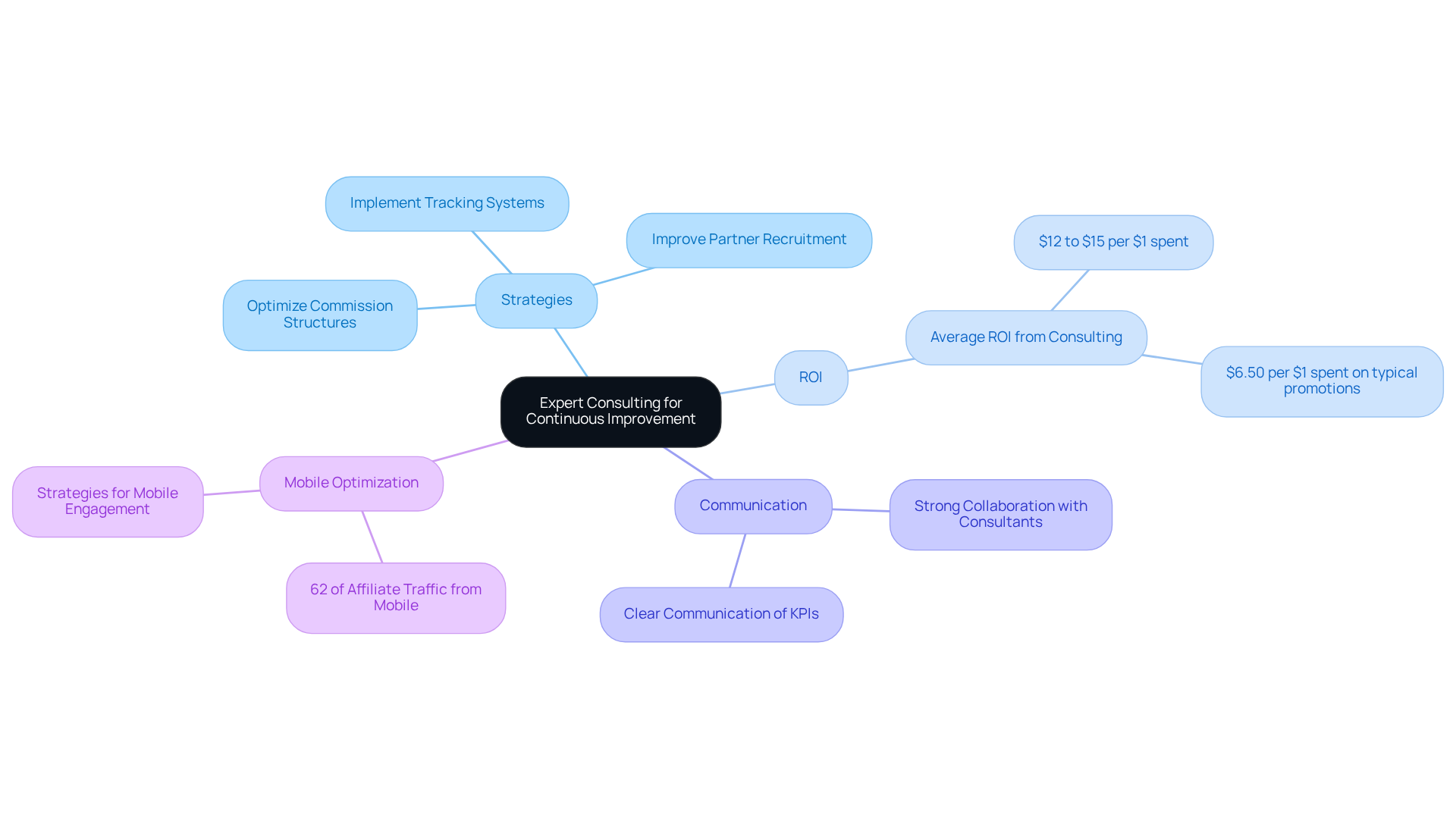 This mindmap illustrates how expert consulting can enhance your partnership program. Start at the center with the main idea, then explore the branches that show different strategies, the potential ROI, the importance of communication, and the need for mobile optimization. Each branch represents a key area that contributes to continuous improvement and success.