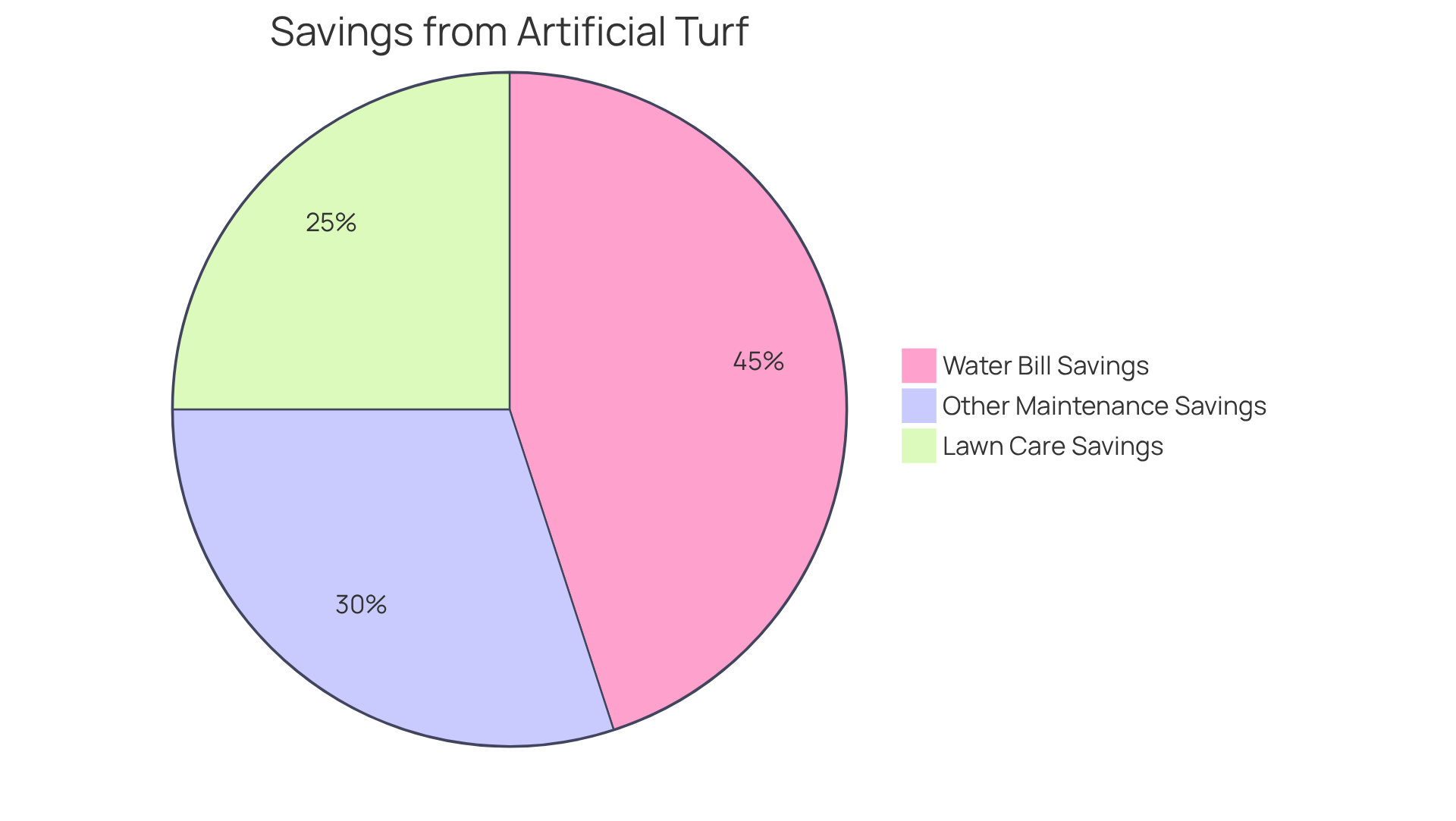 Each slice of the pie shows how much money homeowners can save by switching to artificial turf. The bigger the slice, the more significant the savings from that category!