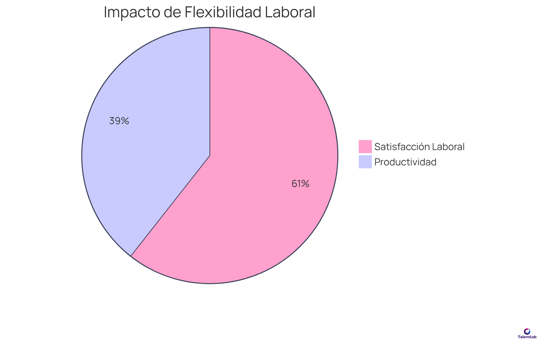 Cada porción del gráfico representa cómo la flexibilidad laboral mejora la satisfacción y productividad de los empleados. La parte más grande indica el aumento en la satisfacción, mientras que la más pequeña muestra el incremento en la productividad.