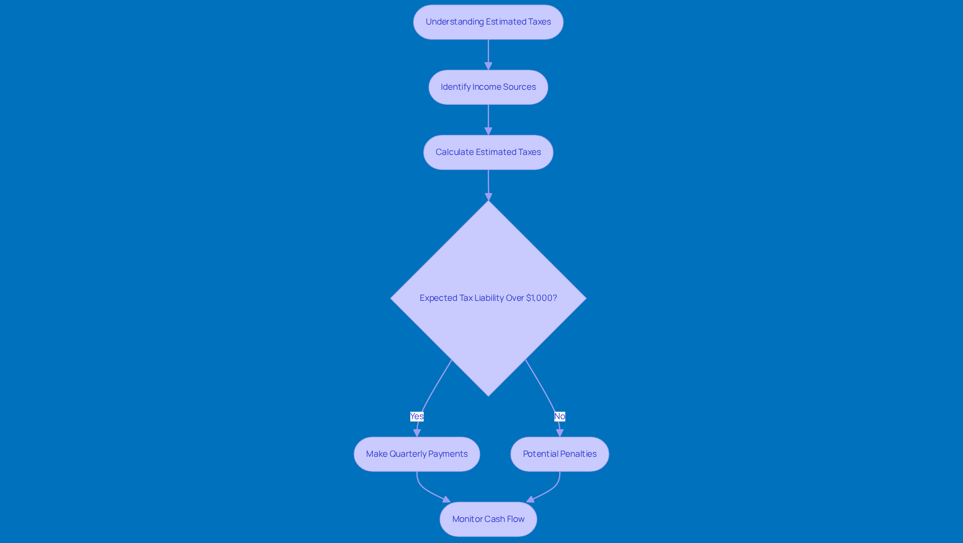 Follow the flow from understanding to action. Each step shows what to do next, and the decision points highlight important considerations to avoid penalties.