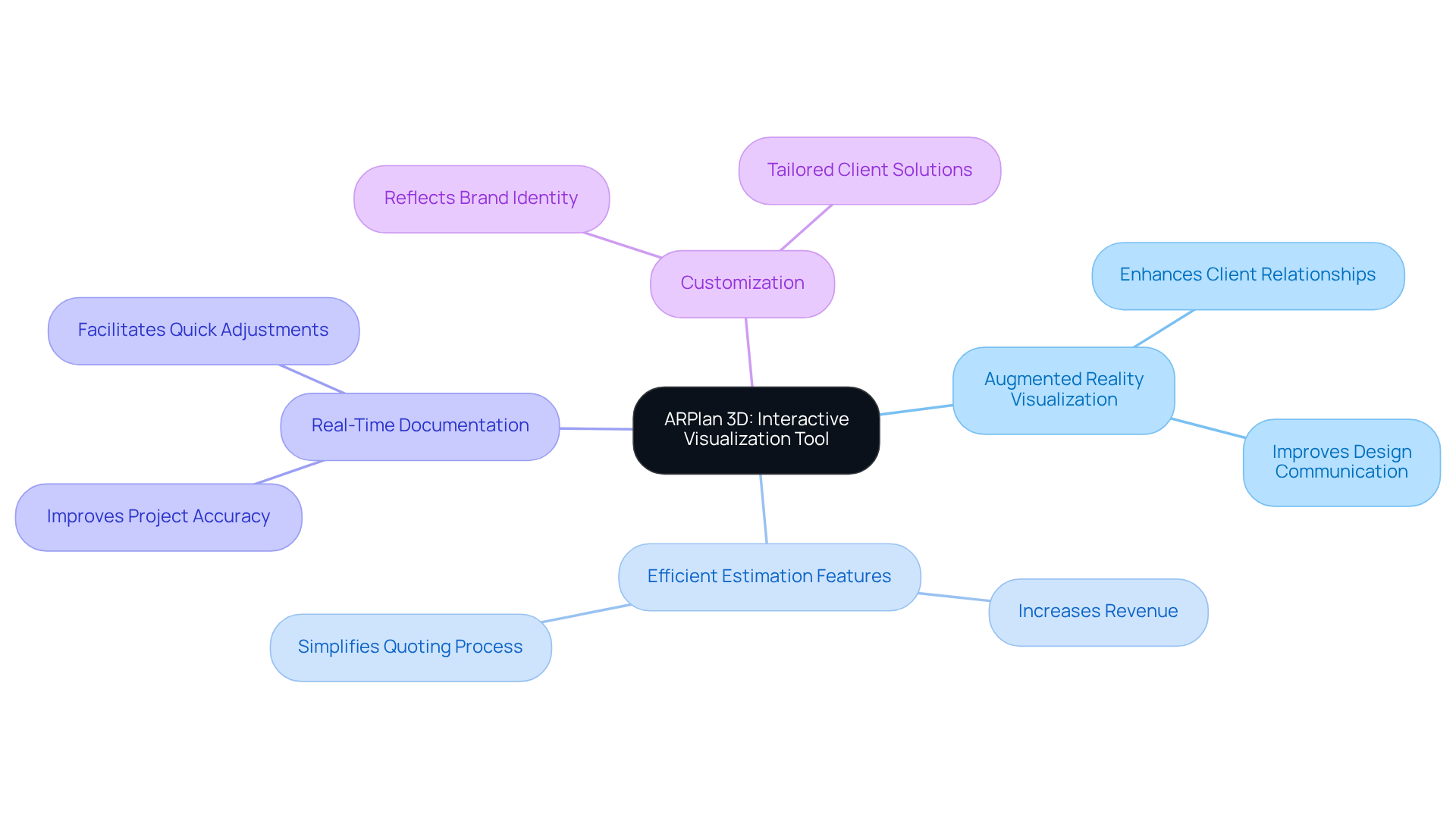 This mindmap outlines how ARPlan 3D enhances plumbing projects. Each branch represents a feature, with sub-branches showing the benefits that come from using the tool. The central theme connects all parts, illustrating the tool's comprehensive value.