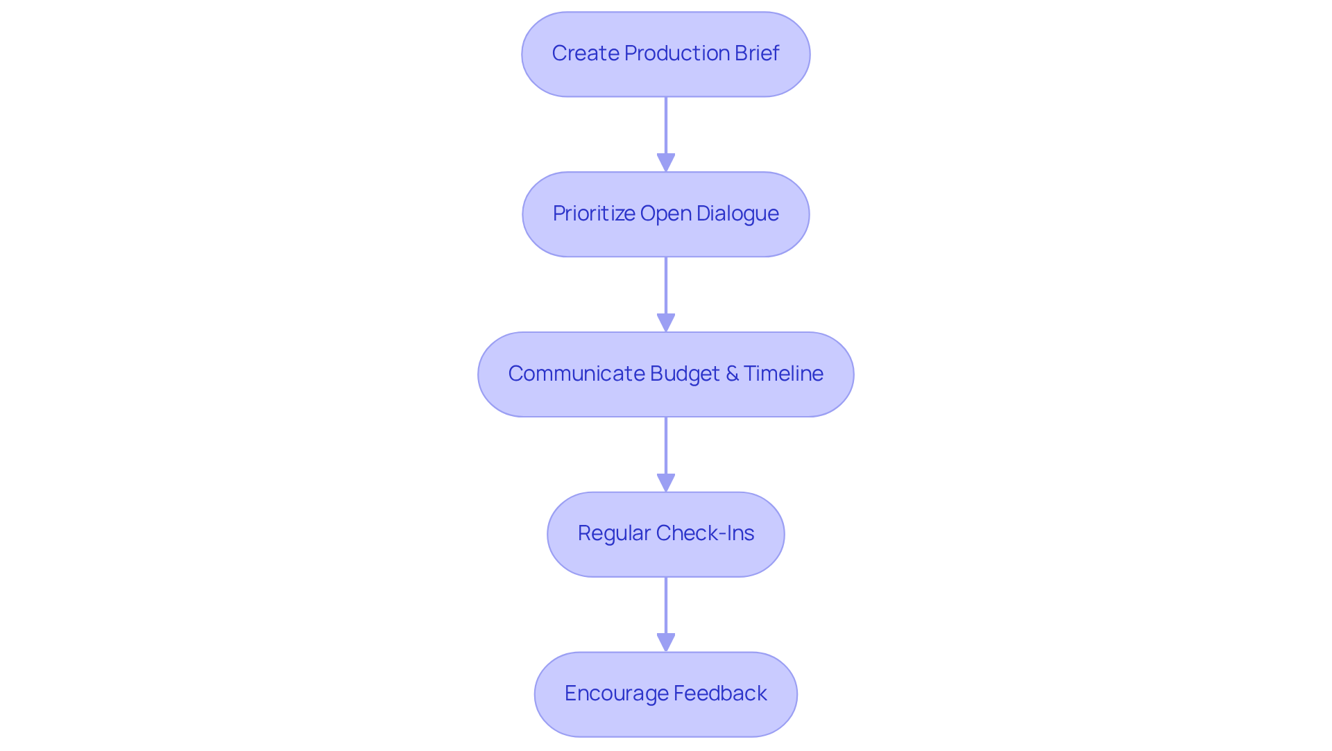 Each box represents a step in the process of communicating your vision. Follow the arrows to see how each step builds on the previous one, leading to a successful filmmaking outcome.