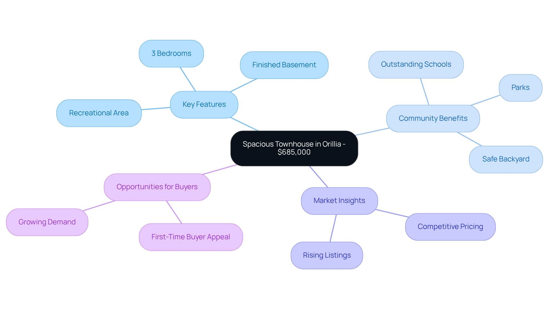 This mindmap shows everything you need to know about the townhouse: its features, benefits of the community, current market situation, and why it's a good opportunity for first-time buyers. This mindmap shows everything you need to know about the townhouse: its features, benefits of the community, current market situation, and why it's a good opportunity for first-time buyers.