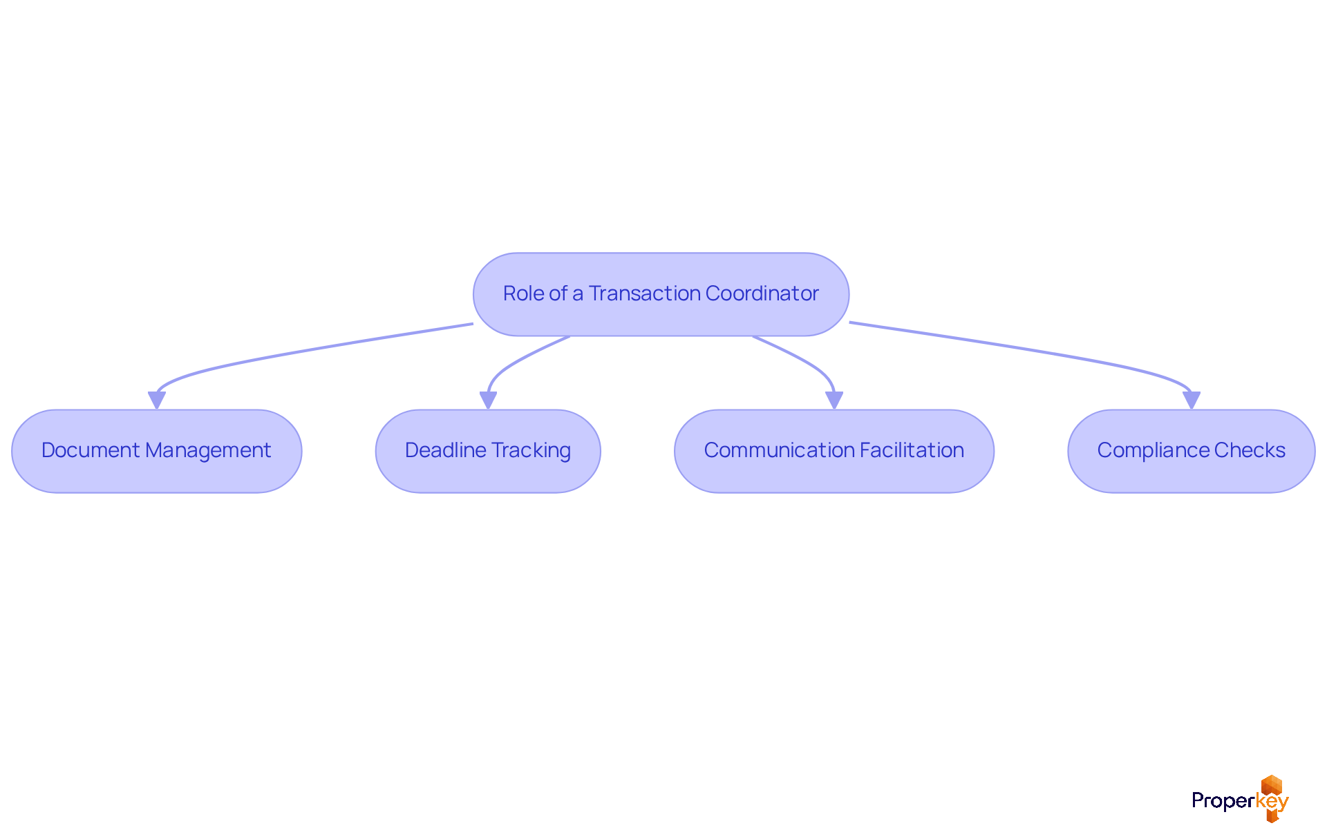 This flowchart illustrates the essential roles of a transaction coordinator. Each box represents a specific responsibility, showing how they work together to streamline the real estate transaction process. Follow the arrows to understand how each function contributes to closing deals efficiently.