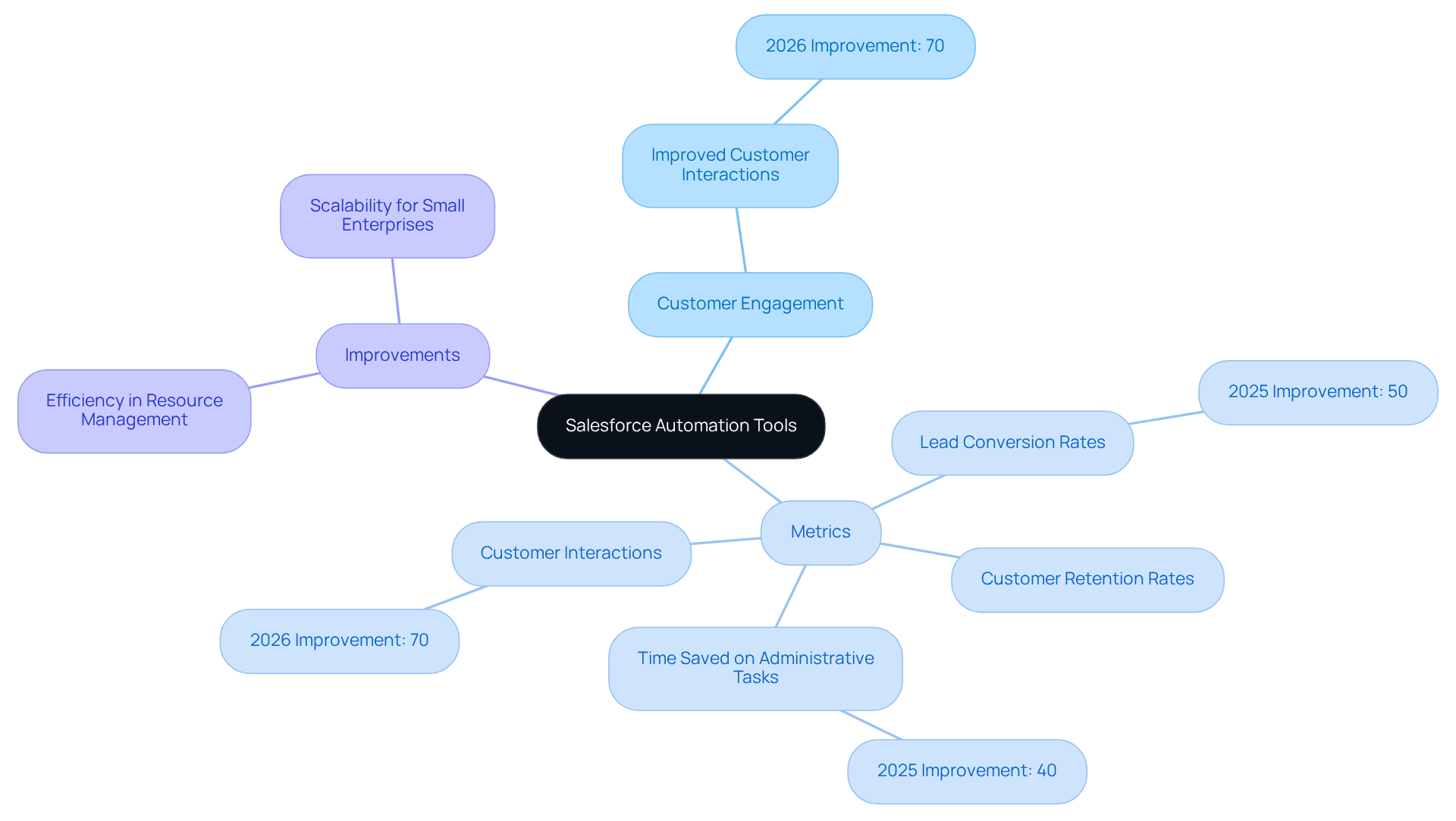The central node represents Salesforce's automation tools, while the branches show how these tools improve customer engagement through various metrics. Each metric highlights specific improvements over the years, helping you understand the effectiveness of these tools. The central node represents Salesforce's automation tools, while the branches show how these tools improve customer engagement through various metrics. Each metric highlights specific improvements over the years, helping you understand the effectiveness of these tools.
