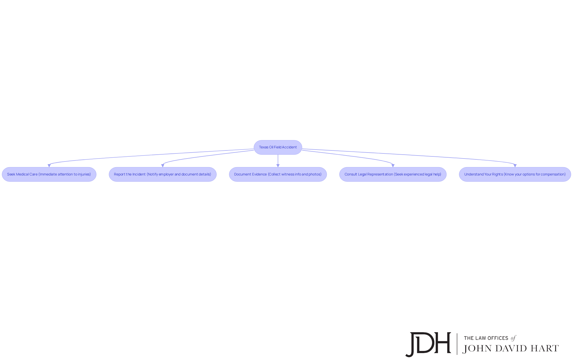 This flowchart guides you through the essential steps to take after an oil field accident. Follow the arrows to see what actions to prioritize, from seeking medical help to understanding your legal rights.