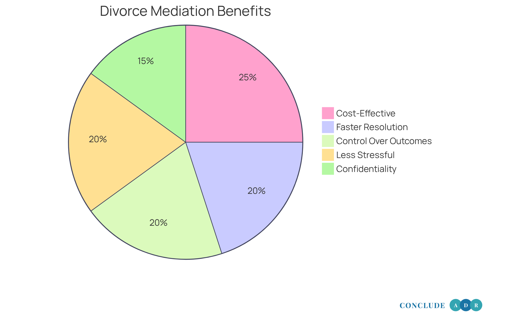 Each slice represents a key advantage of choosing mediation over traditional litigation. The larger the slice, the more significant that benefit is for those considering mediation.