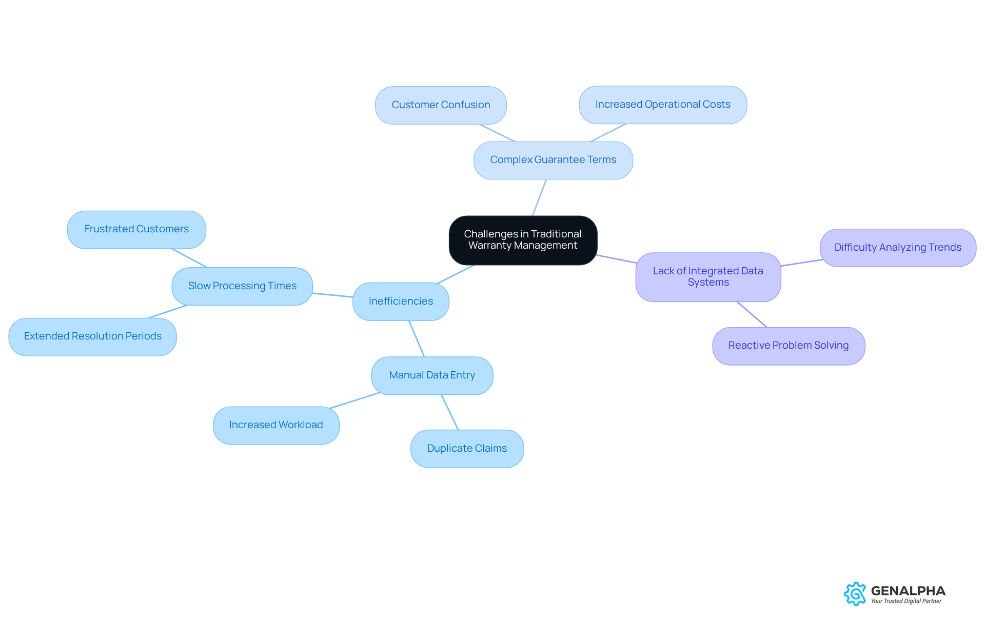 The central node represents the main topic, while the branches show different challenges. Each sub-branch explains the specific impacts of those challenges, helping you understand how they relate to each other. The central node represents the main topic, while the branches show different challenges. Each sub-branch explains the specific impacts of those challenges, helping you understand how they relate to each other.