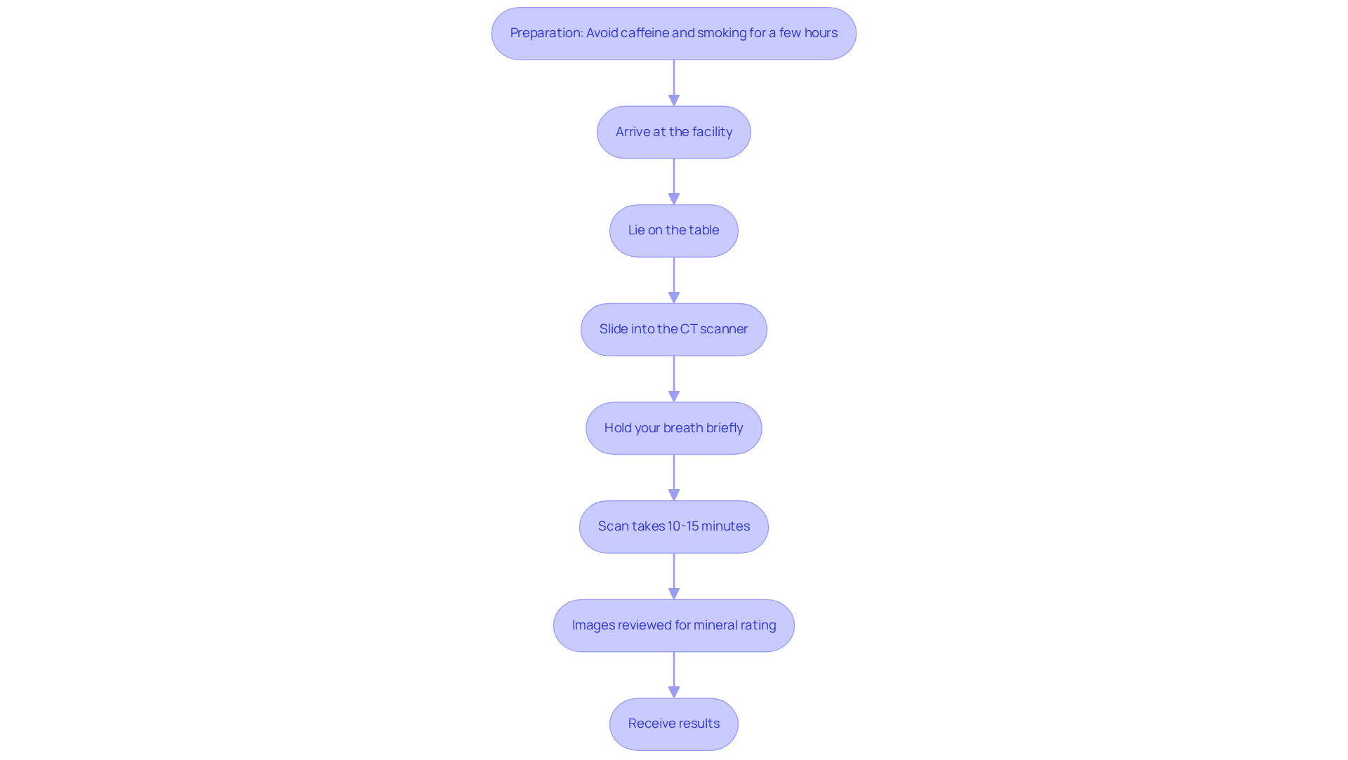Follow the arrows to see each step in the process of getting your calcium score. Each box represents an action you will take, from preparation to receiving your results. Follow the arrows to see each step in the process of getting your calcium score. Each box represents an action you will take, from preparation to receiving your results.