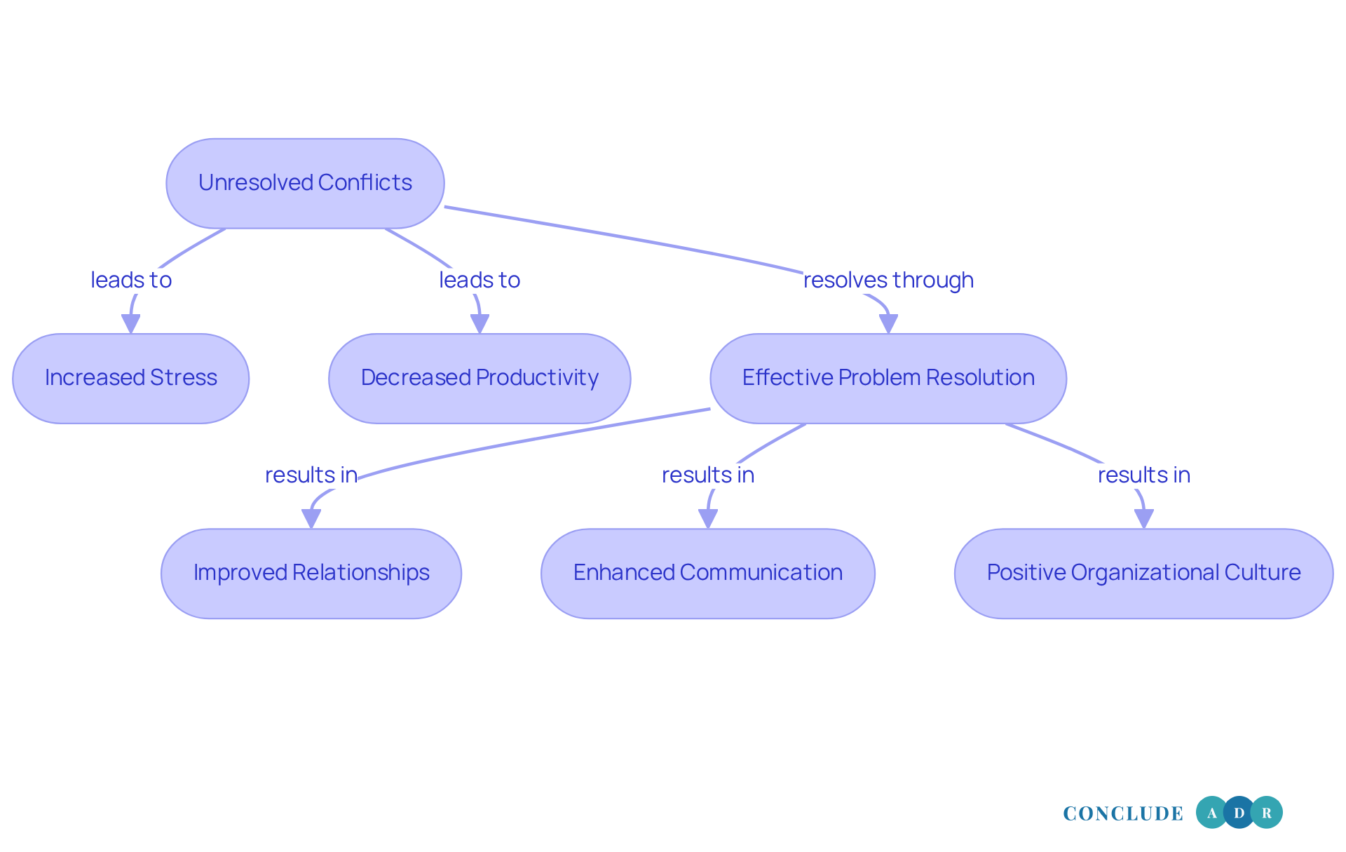 This flowchart shows how unresolved conflicts can lead to stress and productivity loss, while effective resolution leads to better relationships and communication in the workplace.