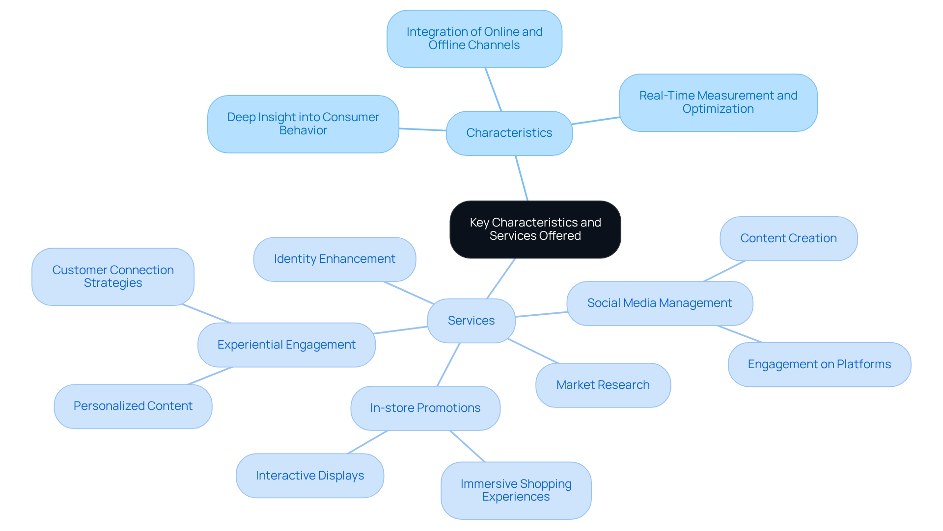 This mindmap shows the essential traits and services that retail promotional firms like Overskies offer. Start at the center with the main theme, then follow the branches to explore the characteristics and specific services that help retailers succeed. This mindmap shows the essential traits and services that retail promotional firms like Overskies offer. Start at the center with the main theme, then follow the branches to explore the characteristics and specific services that help retailers succeed.